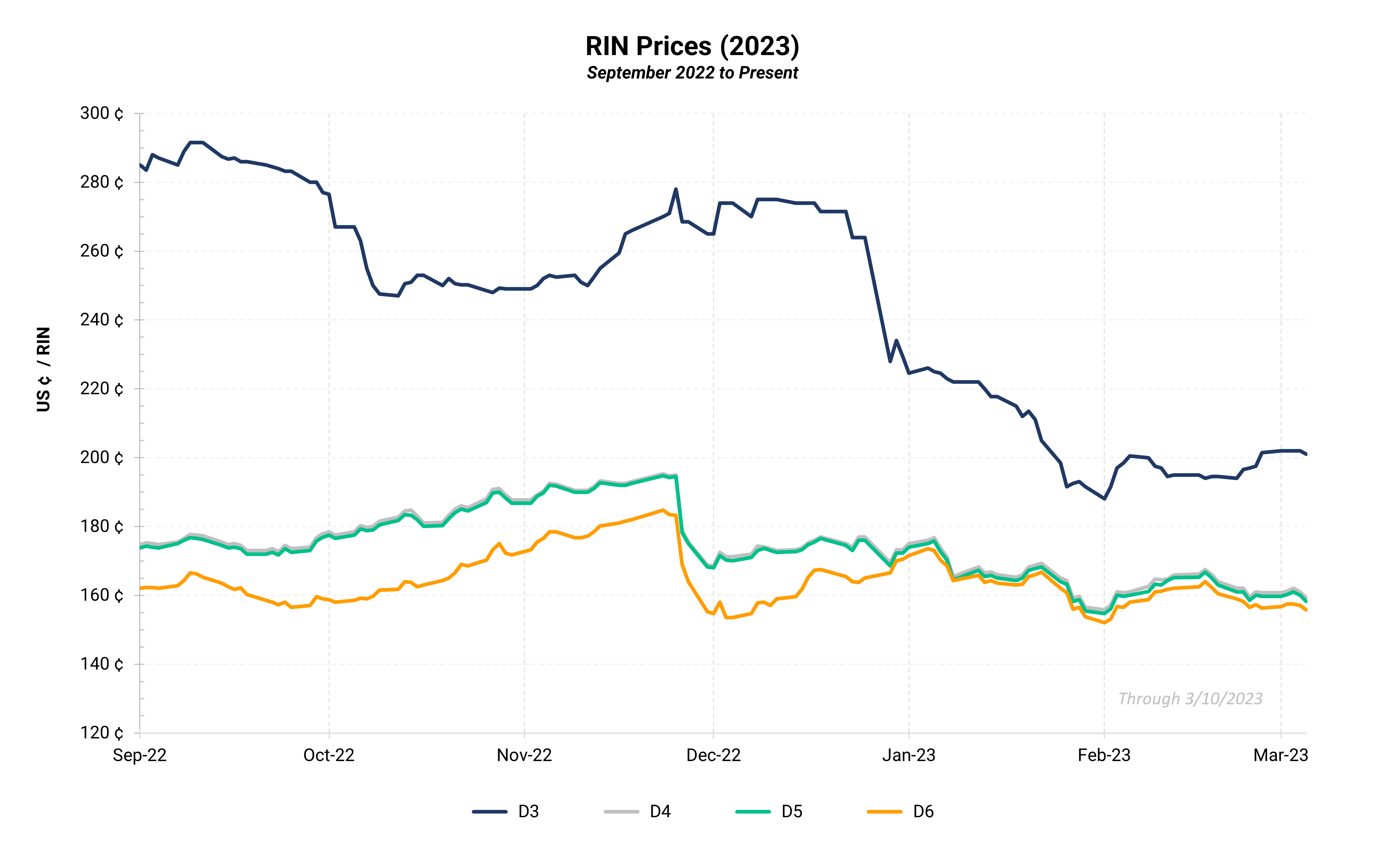 LCFS & RIN Pricing Report Through March 10, 2023 | Aegis Market Insights