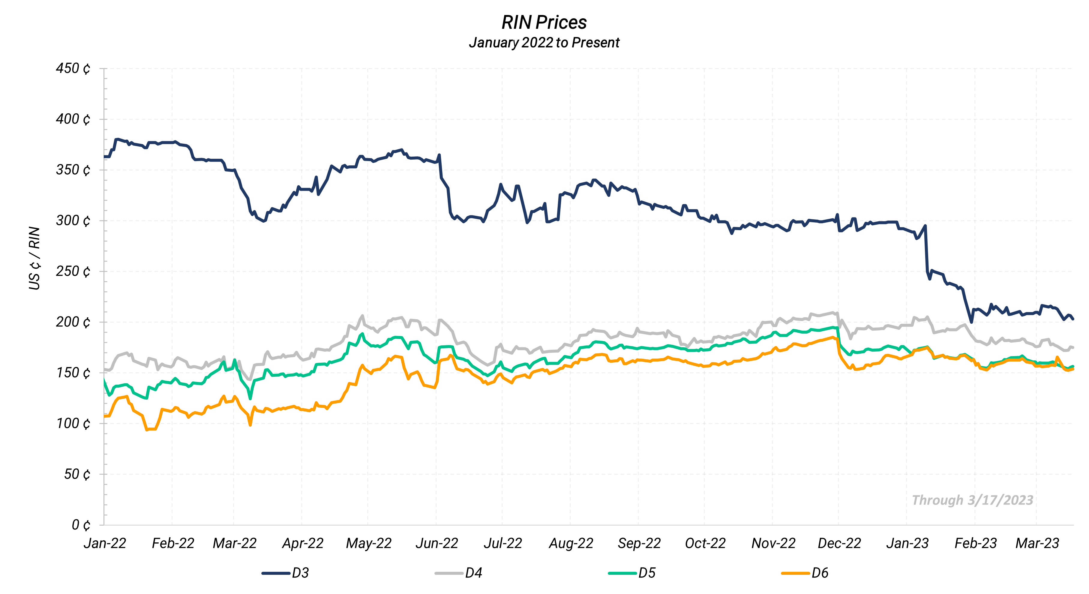 LCFS & RIN Pricing Report Through March 17, 2023 | Aegis Market Insights