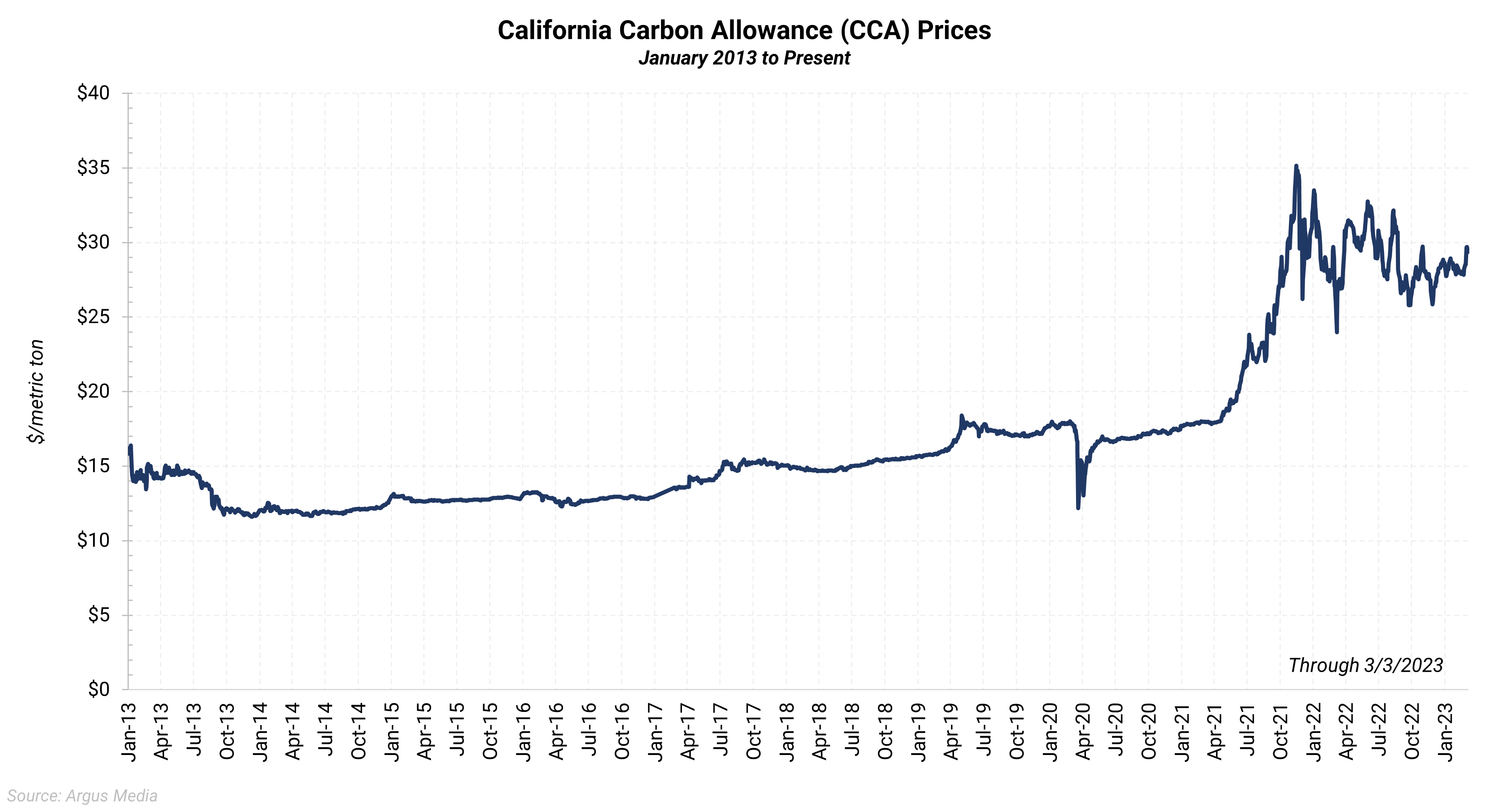 California, Quebec & Washington Cap and Trade Pricing Through March 3 ...