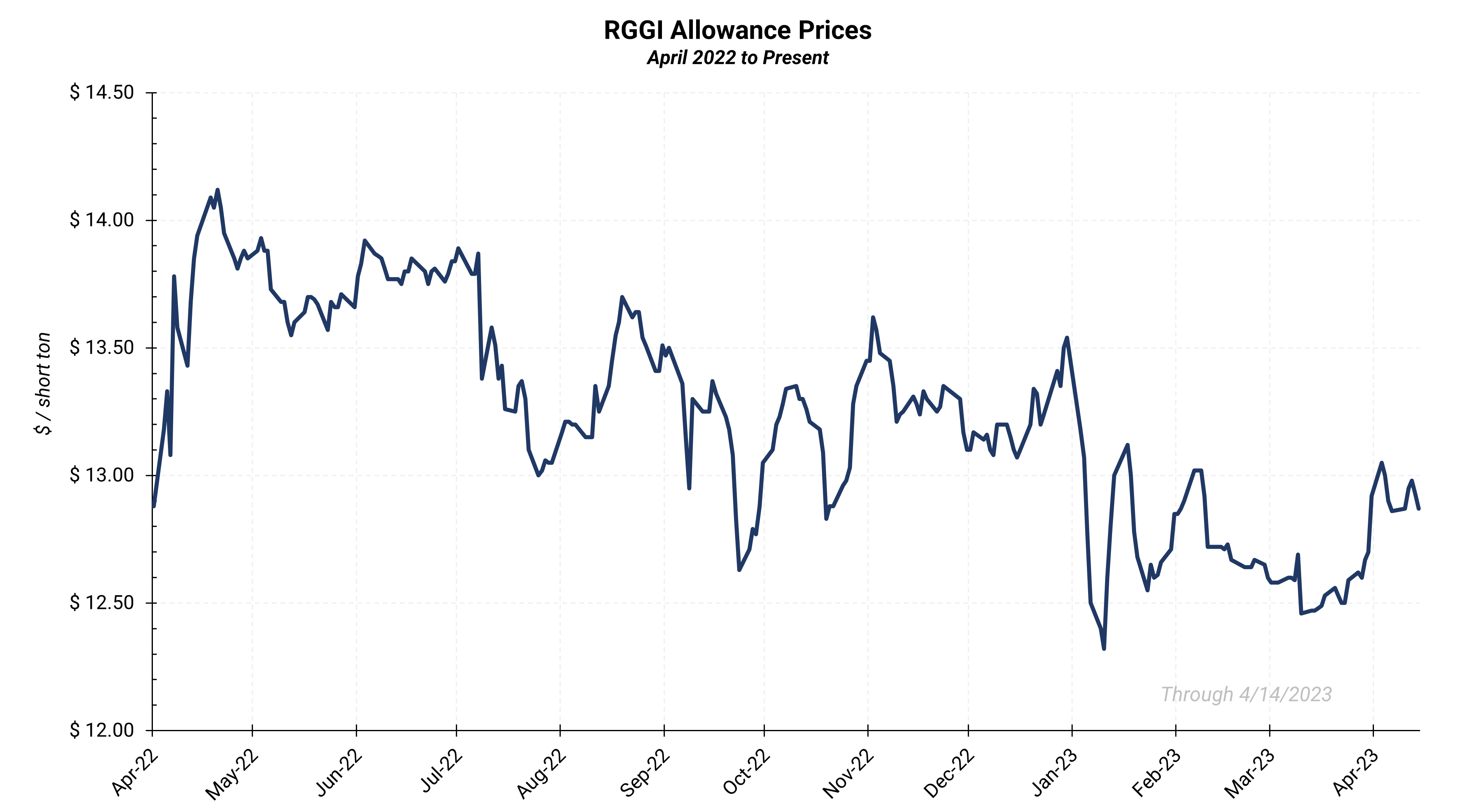 Regional Greenhouse Gas Initiative (RGGI) Pricing Through April 14 ...