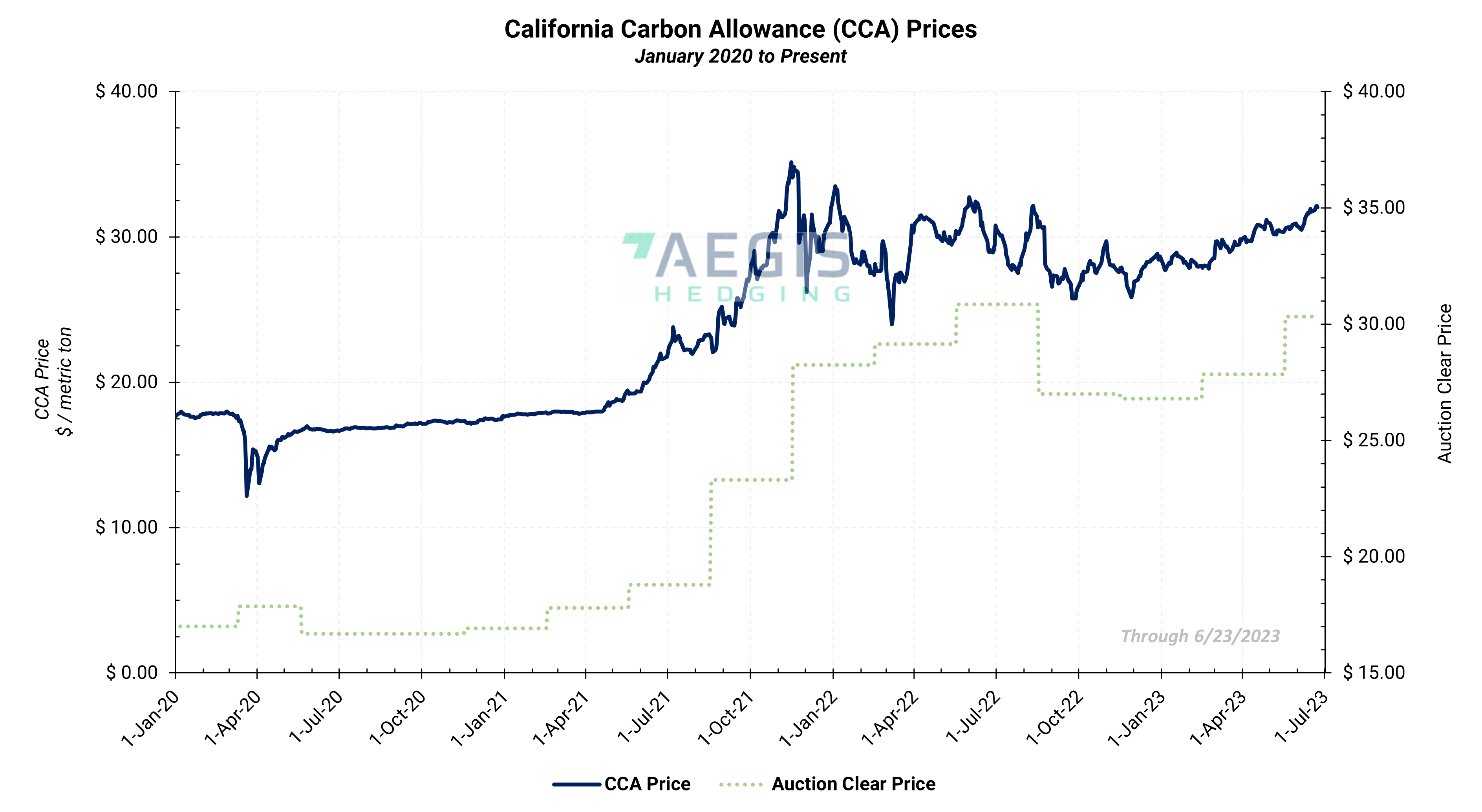 California, Quebec & Washington Cap and Trade Pricing Through June 23 ...