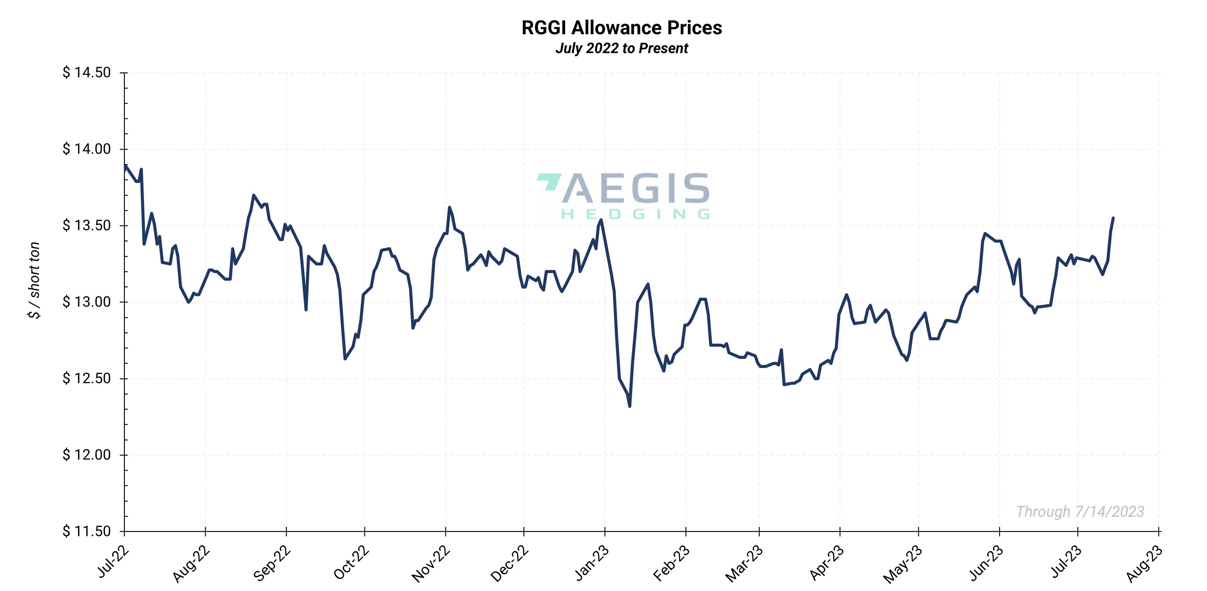 Regional Greenhouse Gas Initiative (RGGI) Pricing Through July 14, 2023 ...