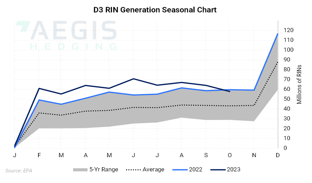 AEGIS Hedging November RIN Report | Aegis Market Insights