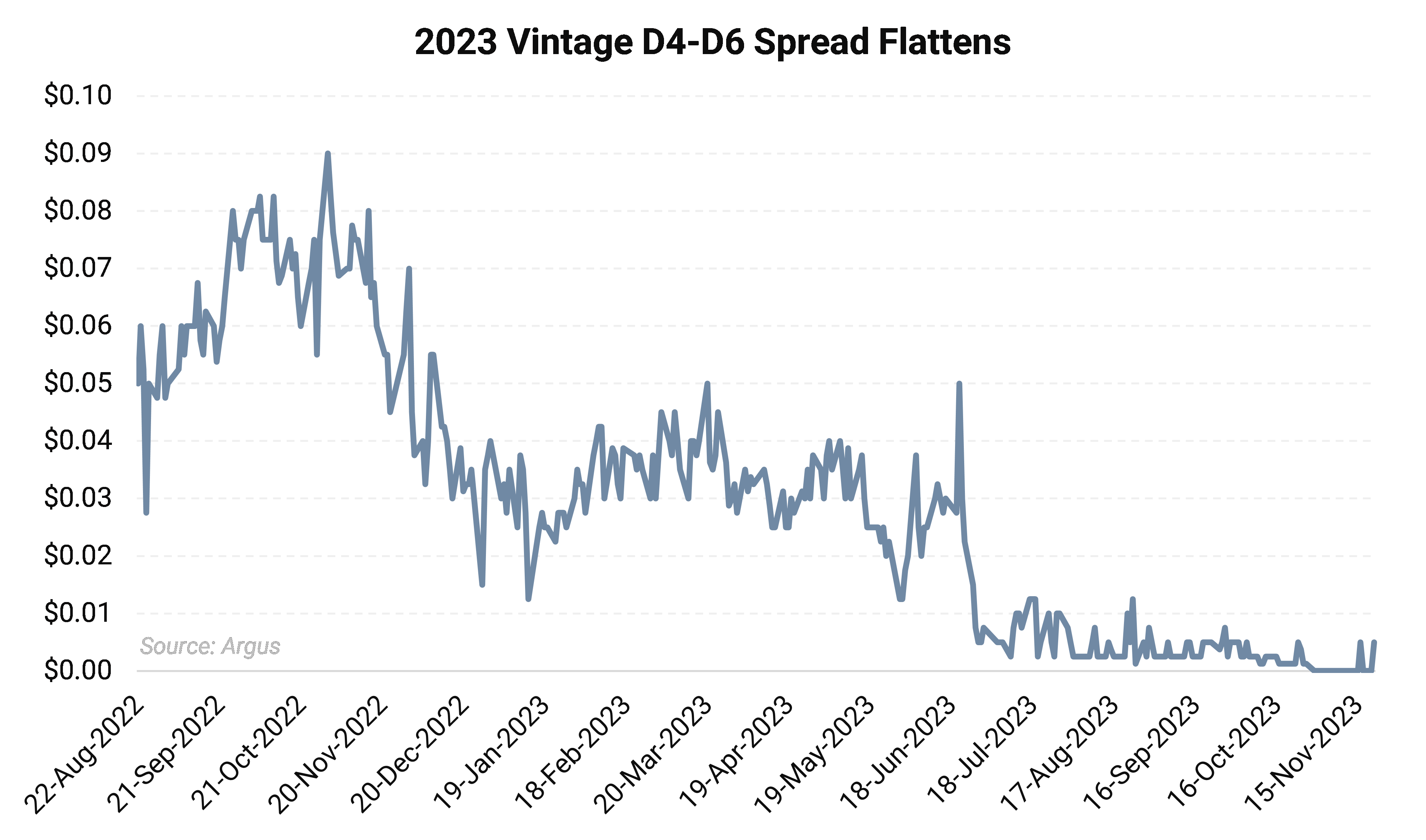 AEGIS Hedging November RIN Report | Aegis Market Insights