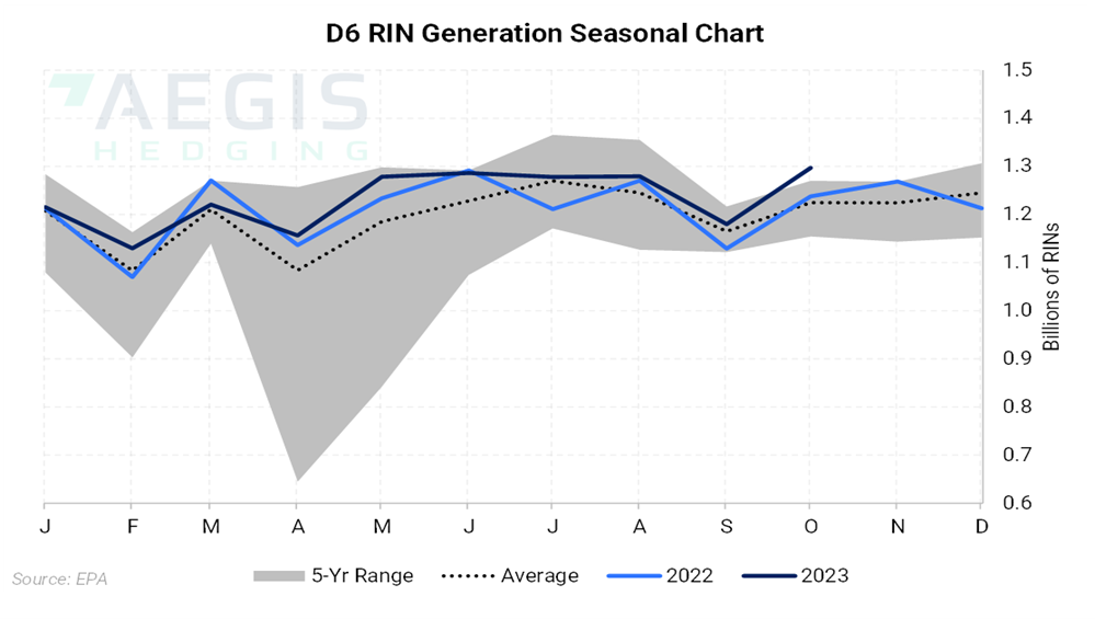 AEGIS Hedging November RIN Report | Aegis Market Insights