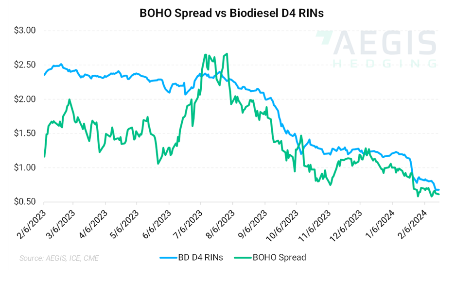 Renewable Diesel & Biodiesel Margins Report - February 20, 2024 | Aegis ...