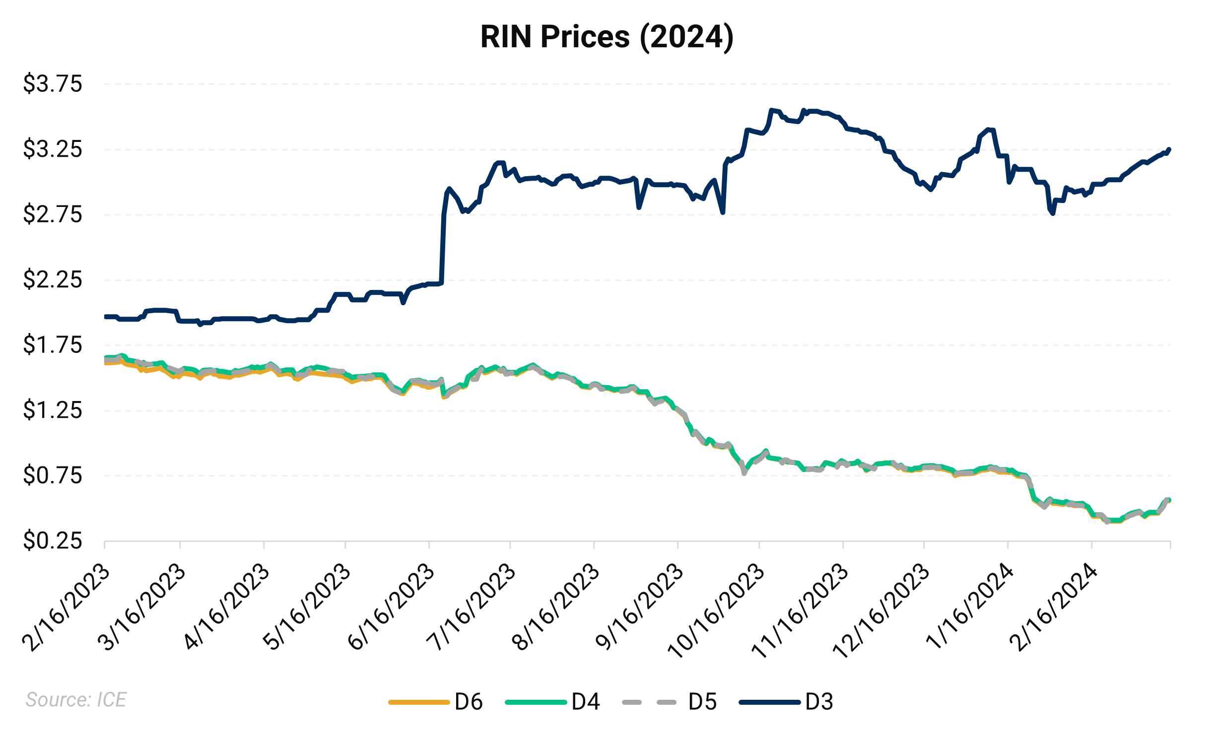 LCFS & RIN Pricing Report Through March 15th, 2024 | Aegis Market Insights