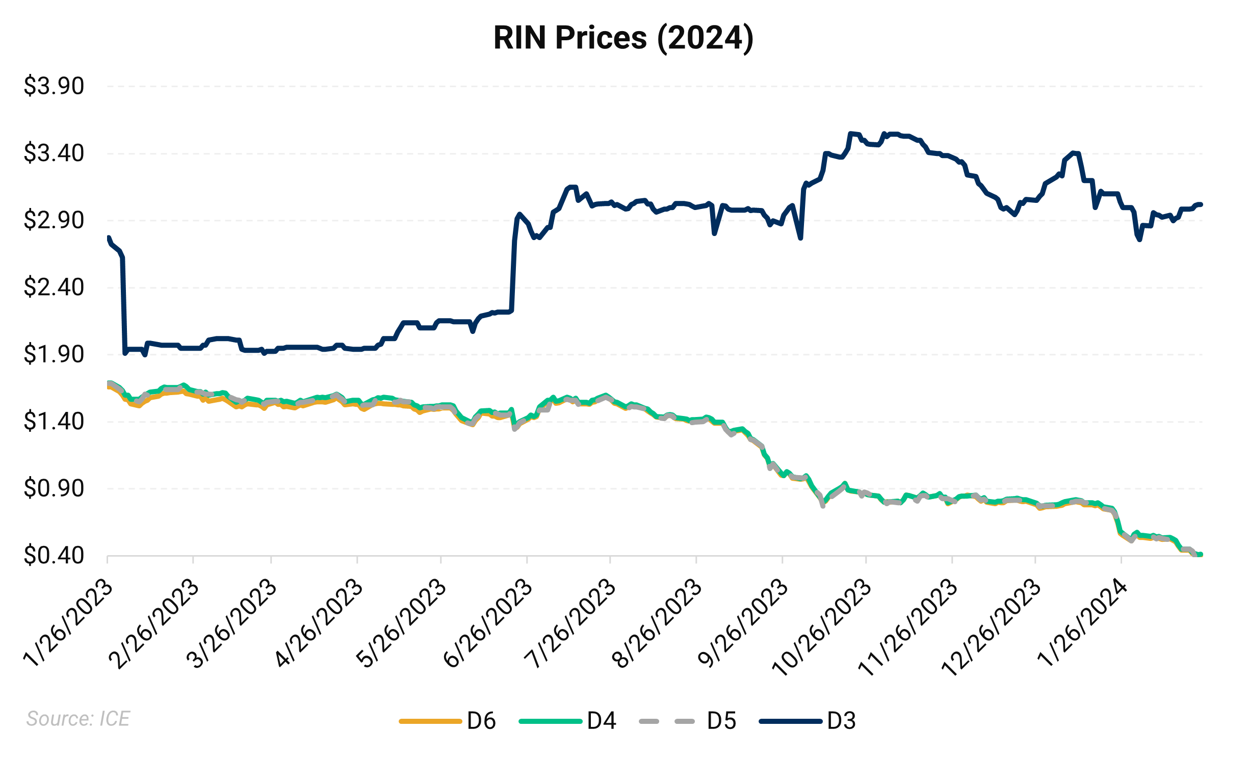 LCFS & RIN Pricing Report Through February 23rd, 2024 | Aegis Market ...