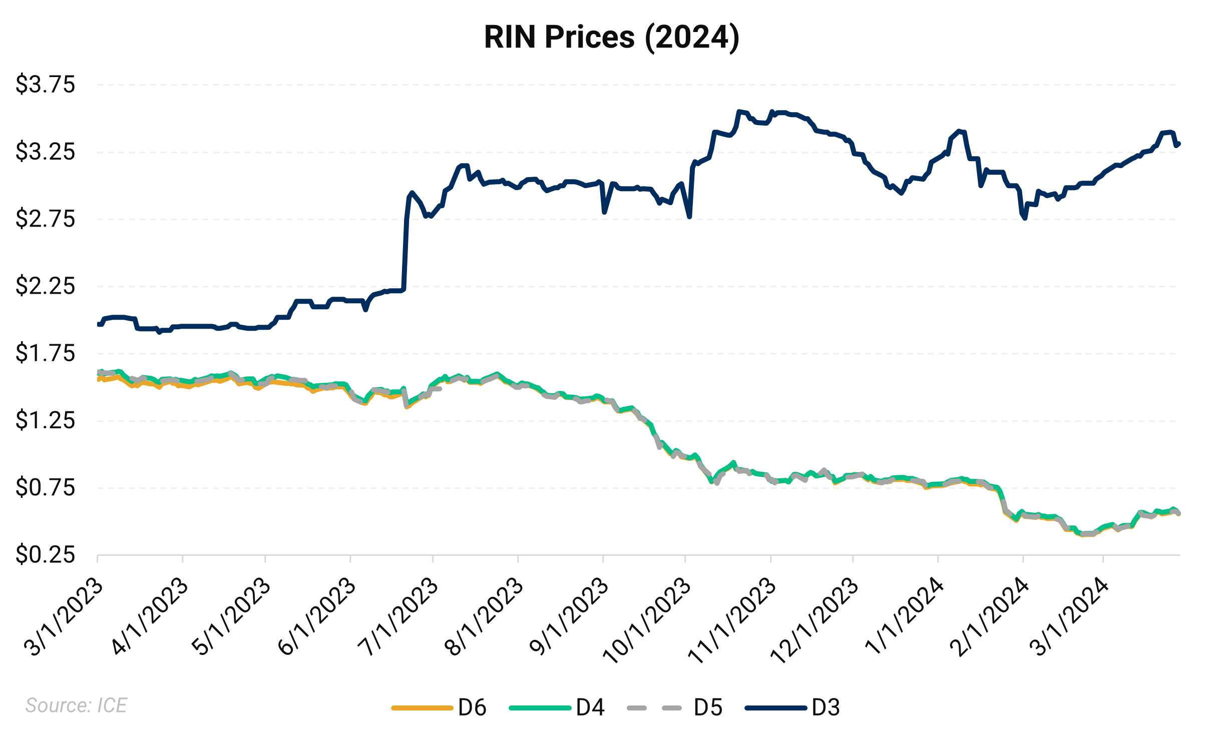 LCFS & RIN Pricing Report Through March 28th, 2024 | Aegis Market Insights