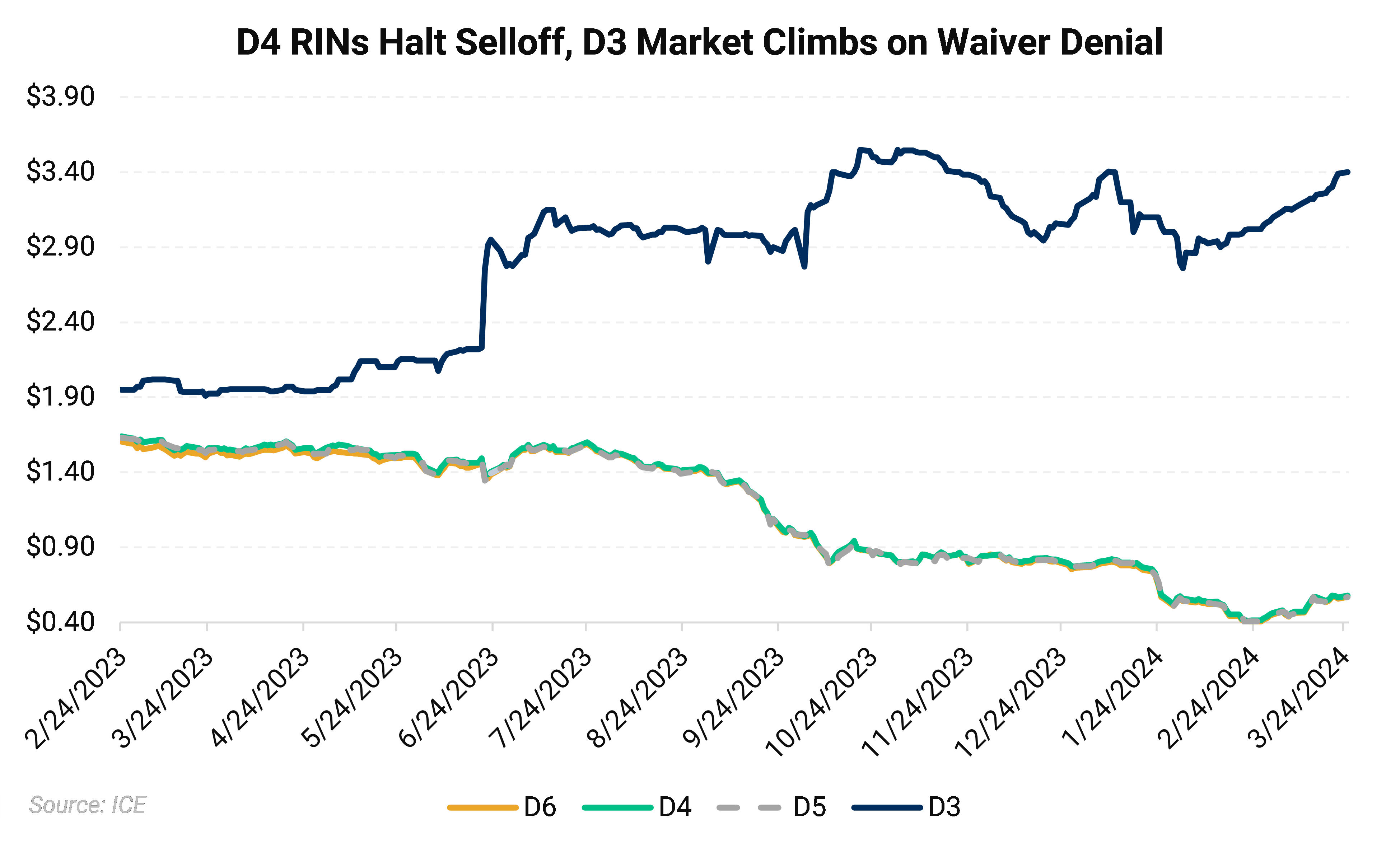 AEGIS Hedging March 2024 RIN Report | Aegis Market Insights