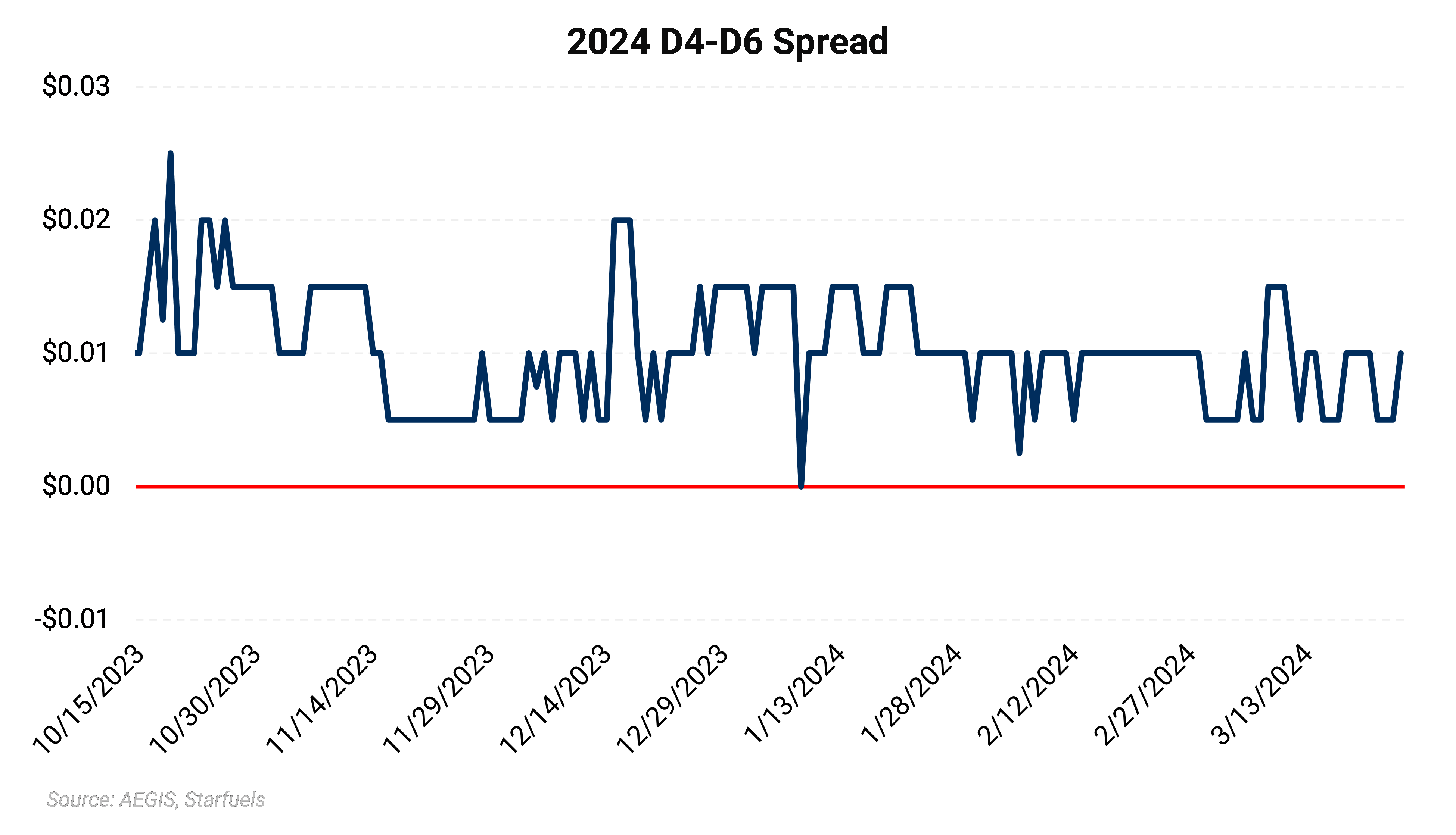 AEGIS Hedging March 2024 RIN Report | Aegis Market Insights