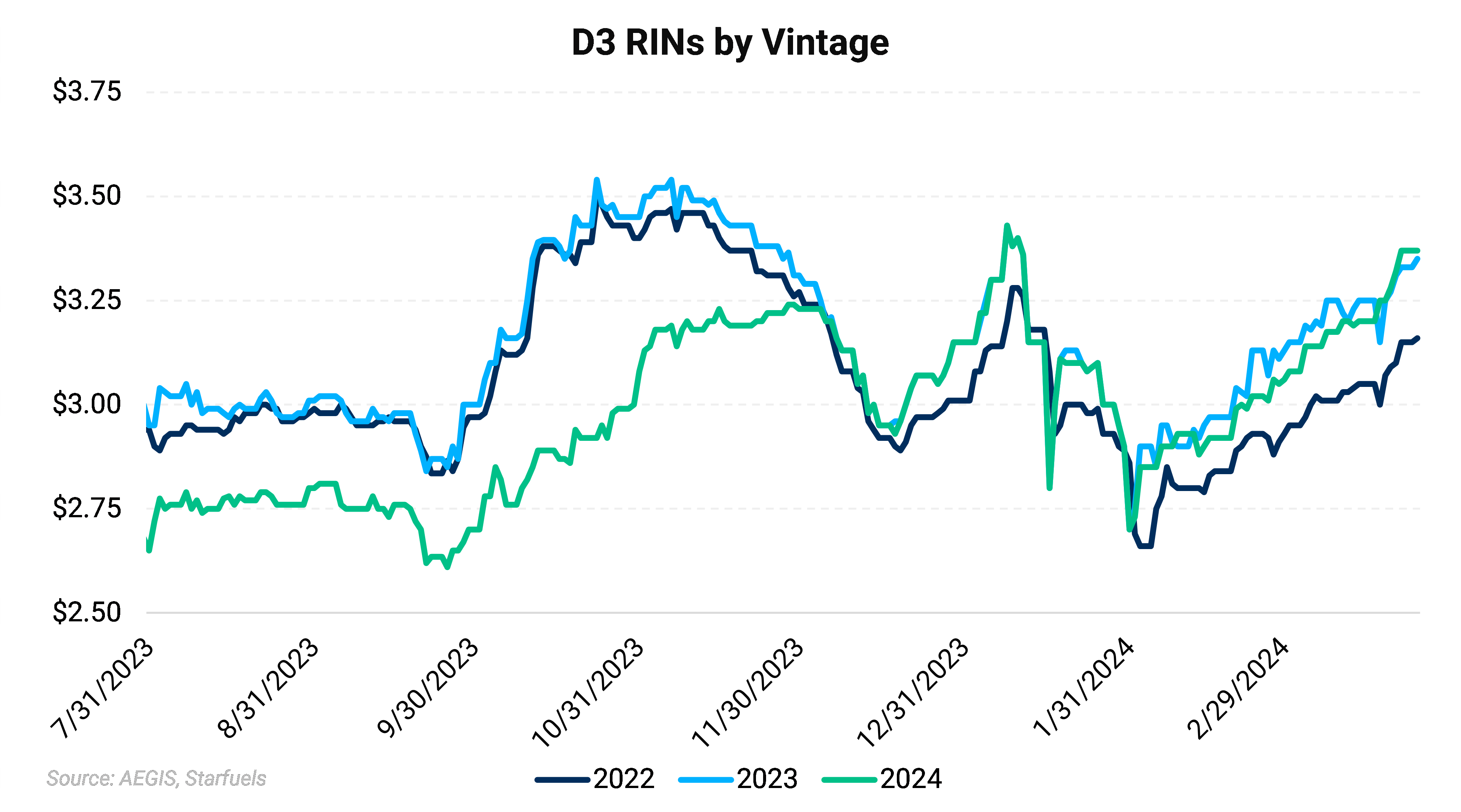 AEGIS Hedging March 2024 RIN Report | Aegis Market Insights