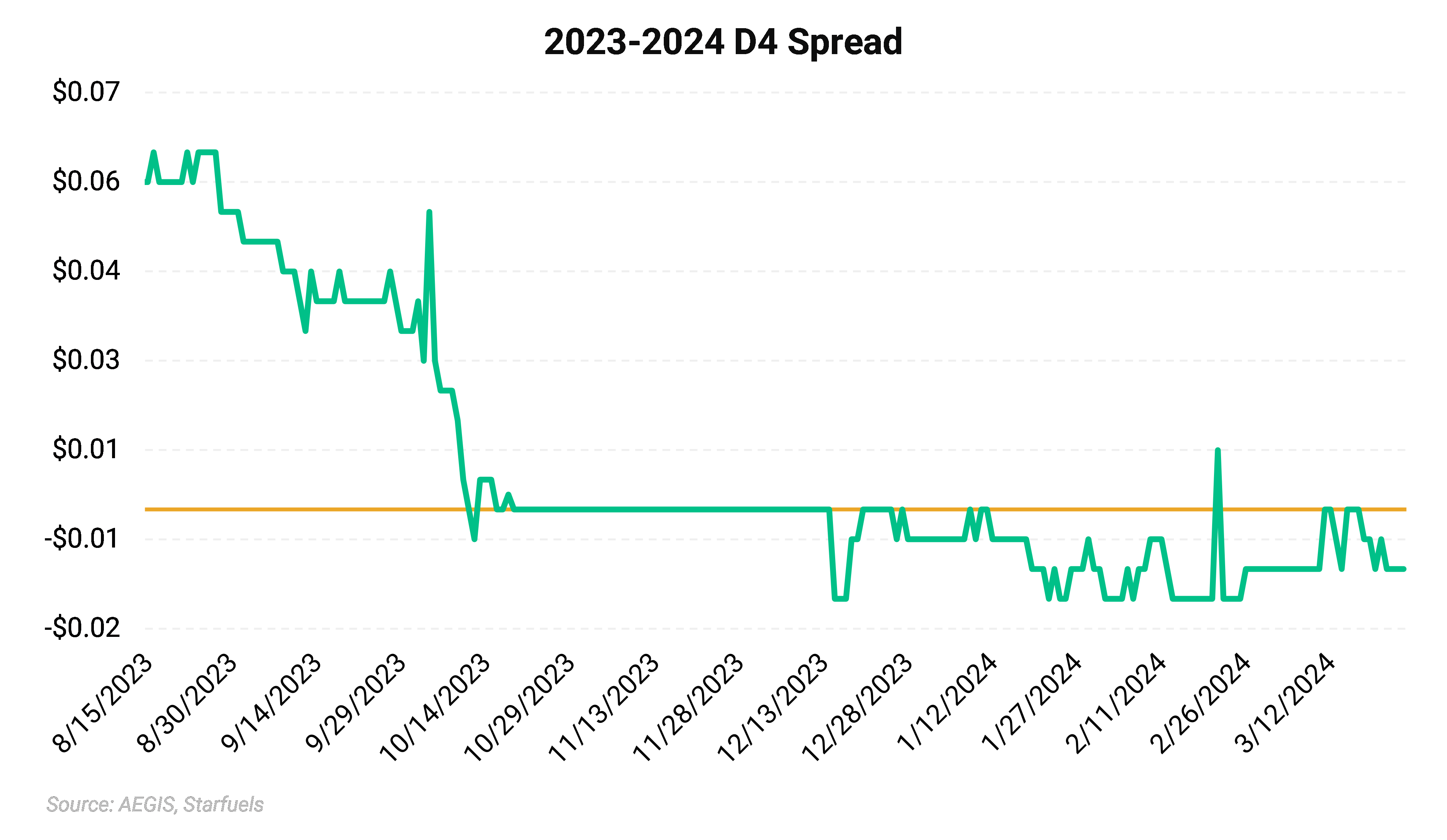AEGIS Hedging March 2024 RIN Report | Aegis Market Insights