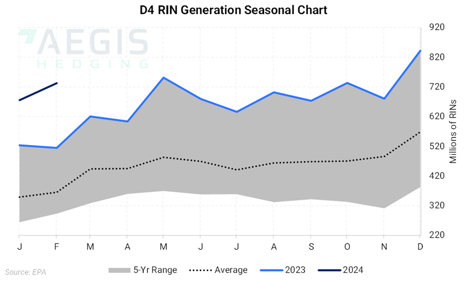 AEGIS Hedging March 2024 RIN Report | Aegis Market Insights