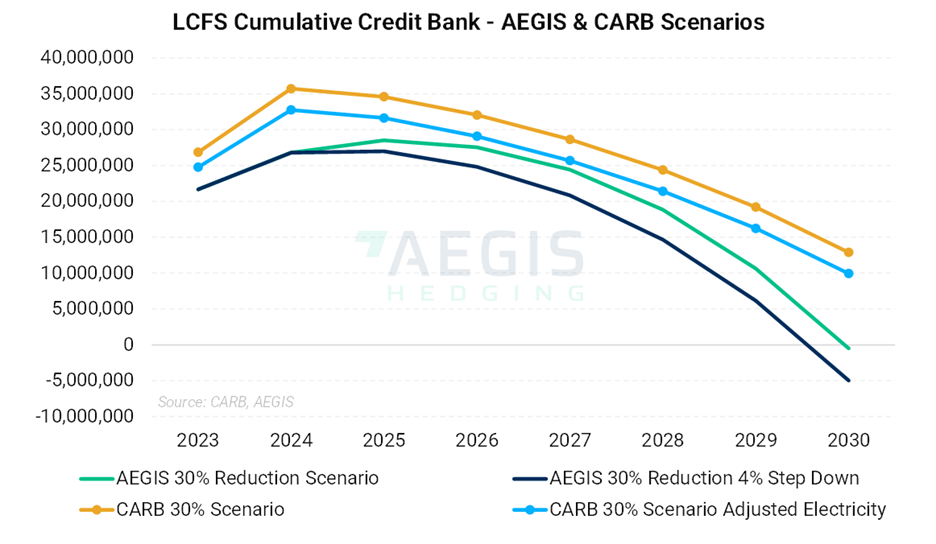 California's LCFS Scenario Models | Aegis Market Insights
