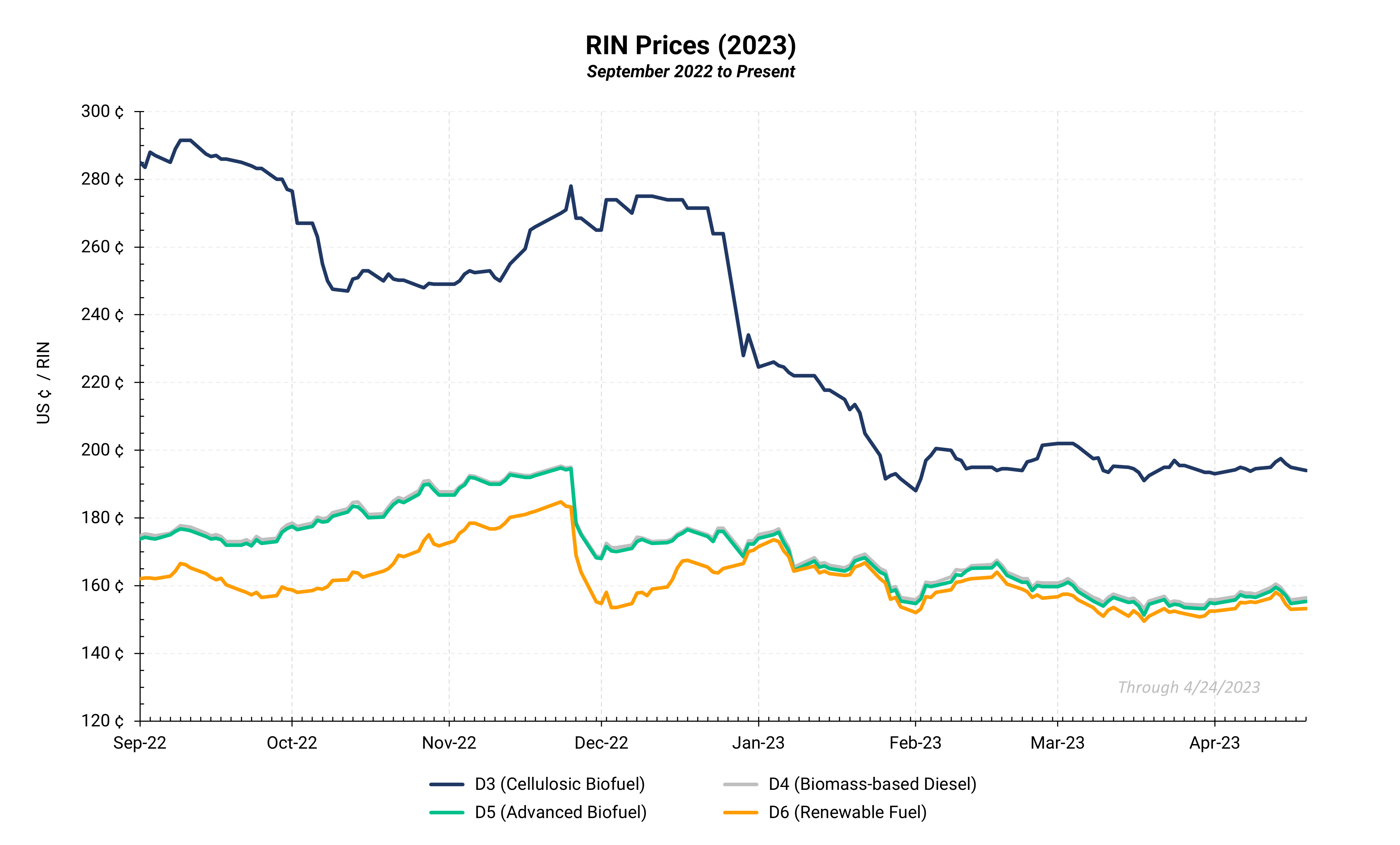 LCFS & RIN Pricing Report Through April 21, 2023 | Aegis Market Insights