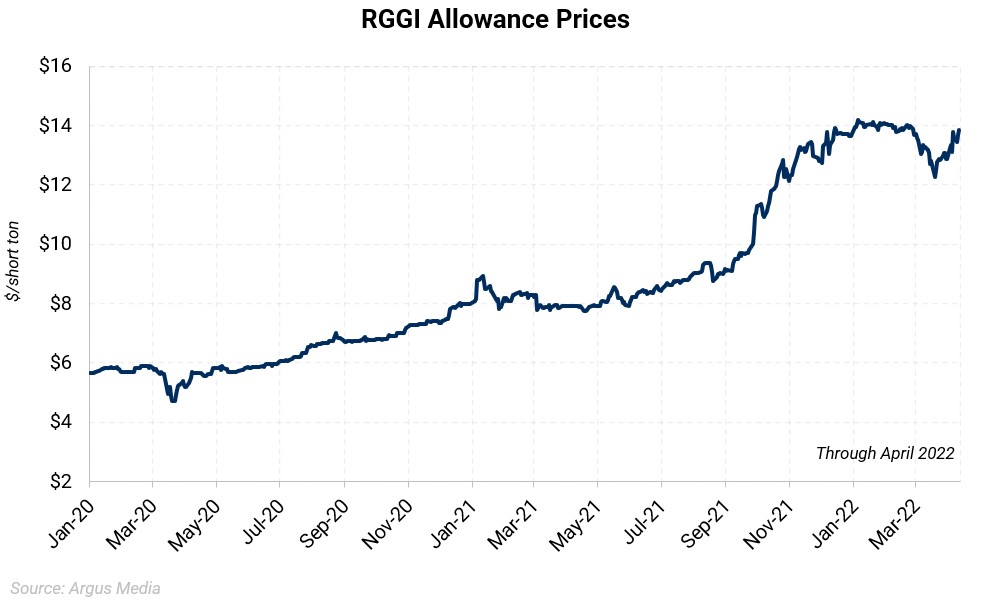 Carbon Report: NYISO, PJM, and RGGI - April 2022 | Aegis Market Insights