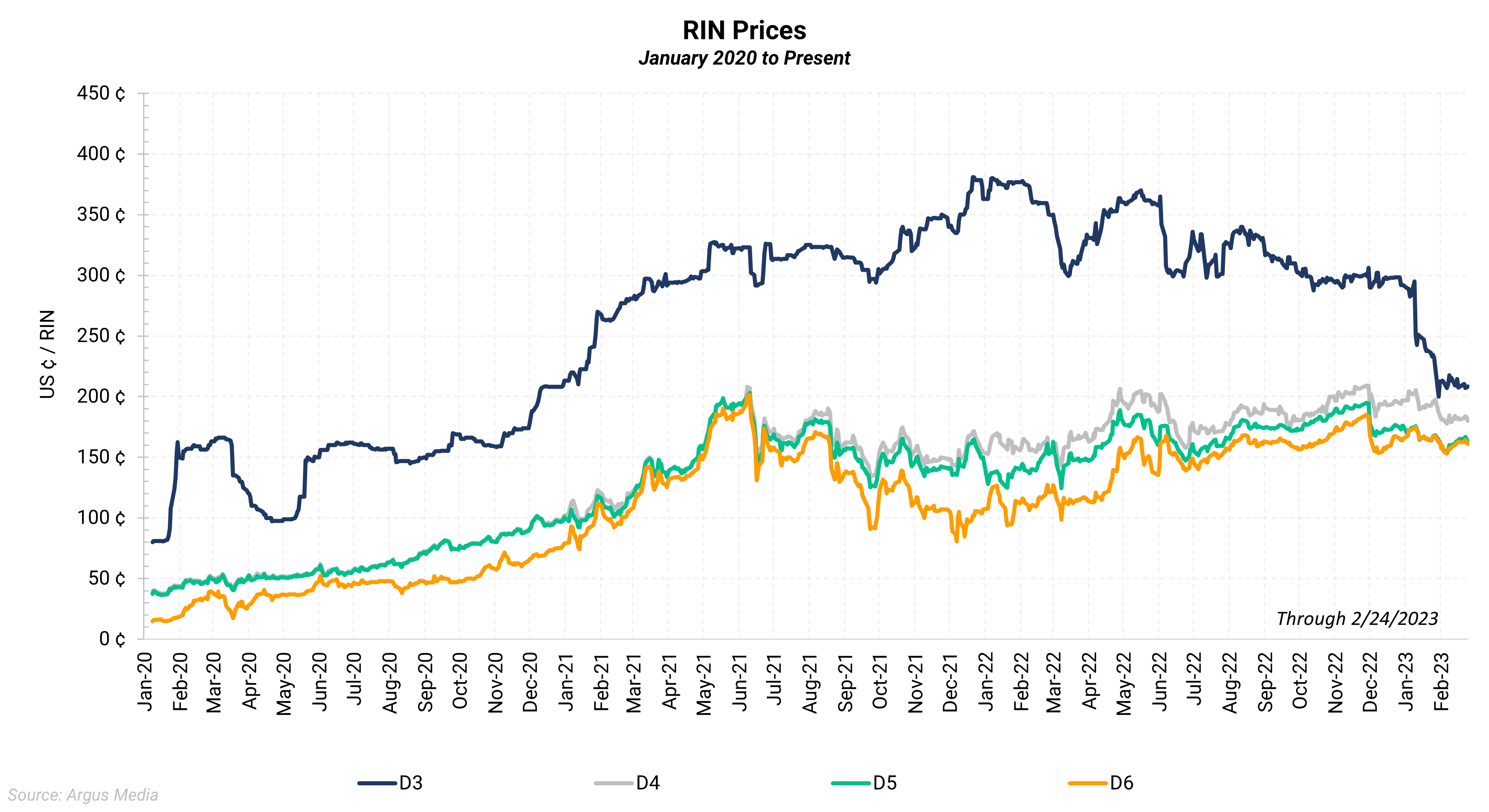 LCFS & RIN Pricing Report Through February 24, 2023 | Aegis Market Insights