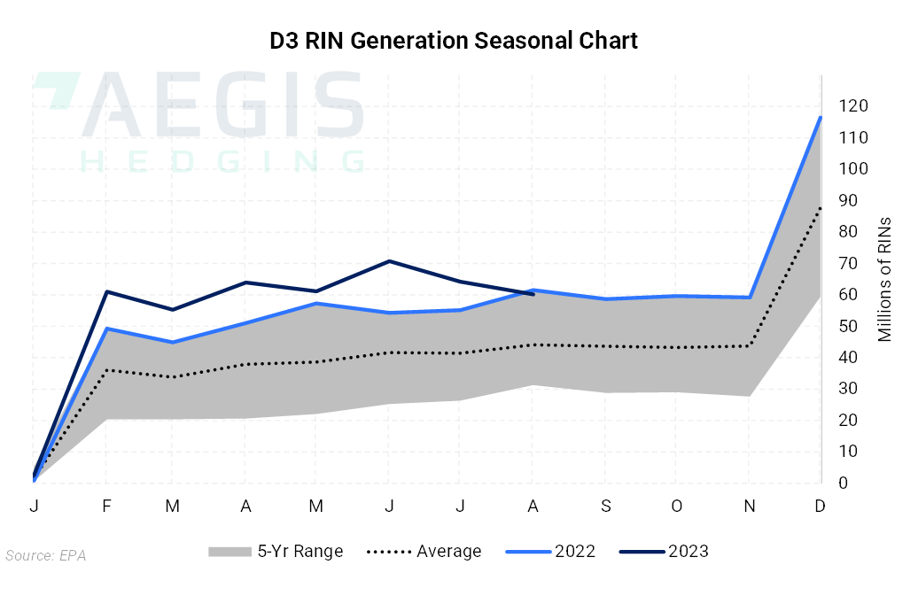 AEGIS Hedging September RIN Report | Aegis Market Insights