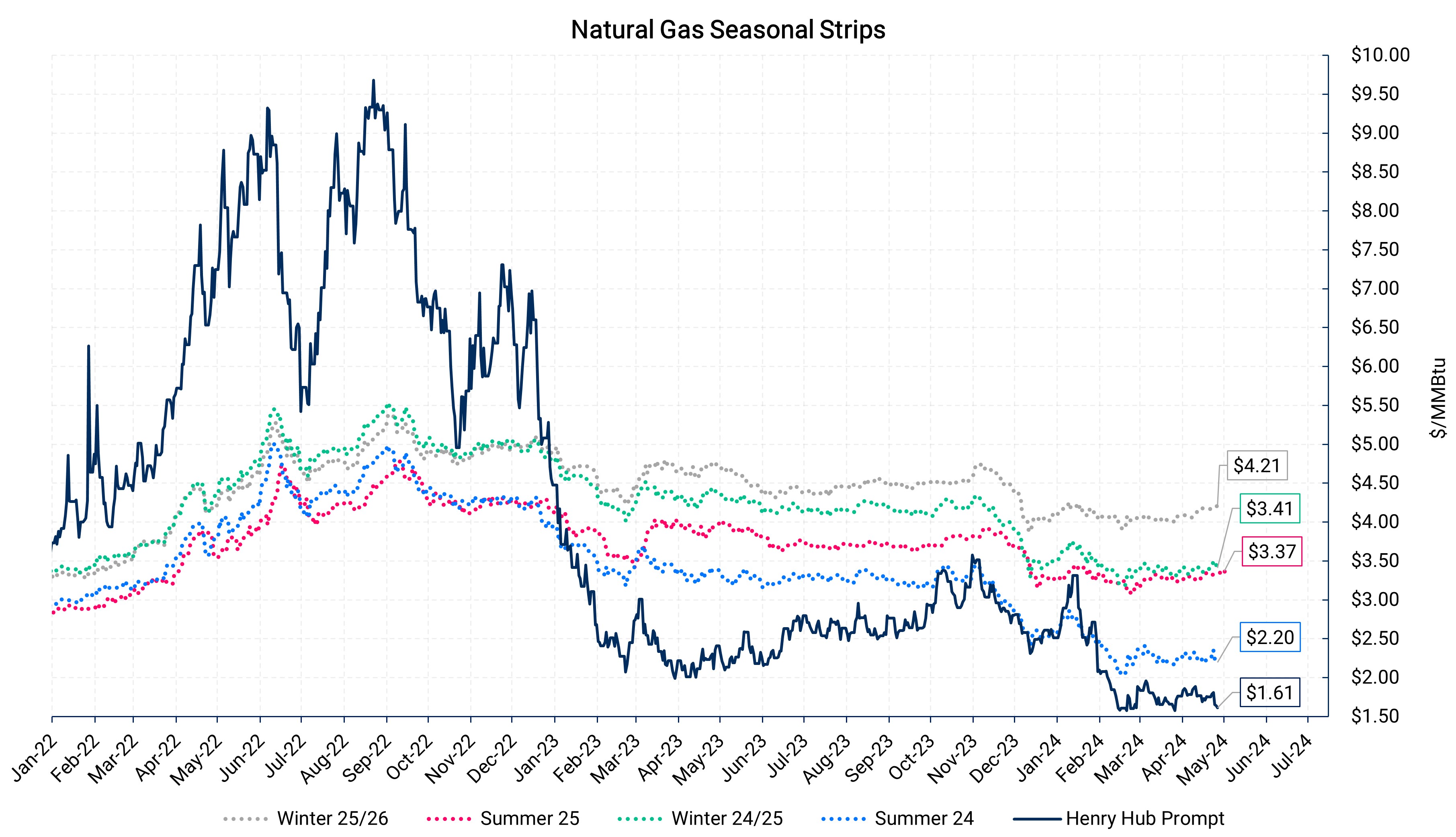 Oil and Gas Macro | Aegis Market Insights