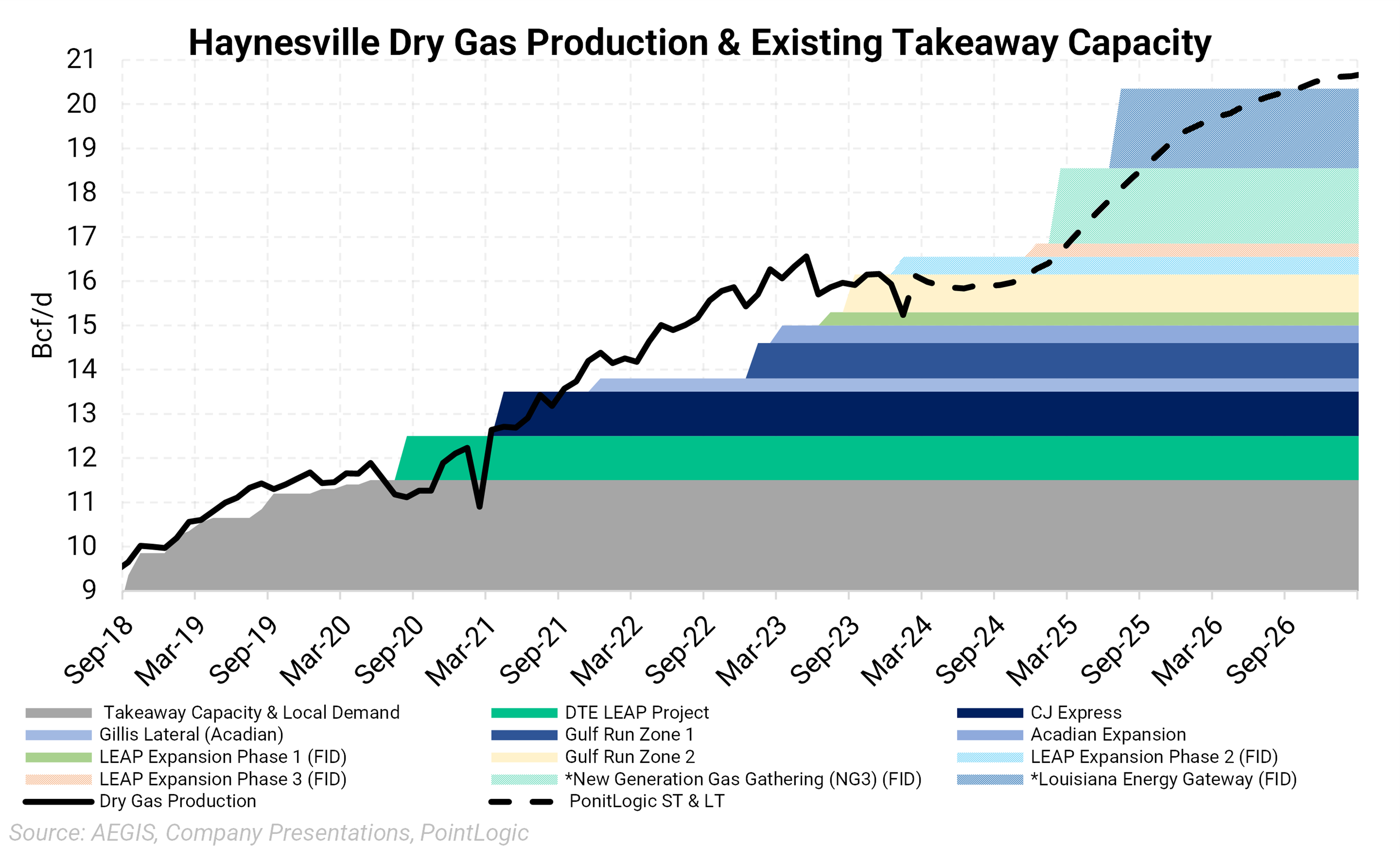 Haynesville Price and Fundamentals | Aegis Market Insights