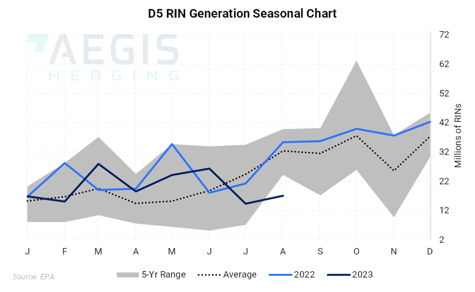 AEGIS Hedging September RIN Report | Aegis Market Insights