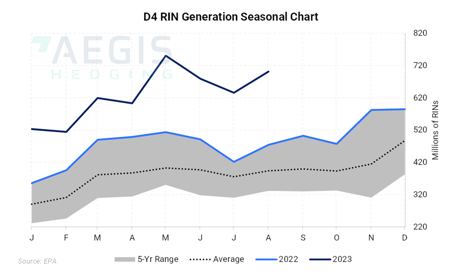 AEGIS Hedging September RIN Report | Aegis Market Insights