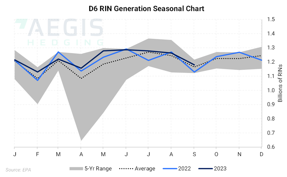 AEGIS Hedging October RIN Report | Aegis Market Insights