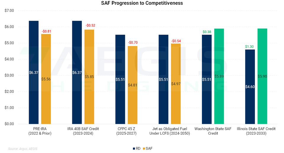 SAF's Progression to Competitiveness: GREET & State Incentives | Aegis ...