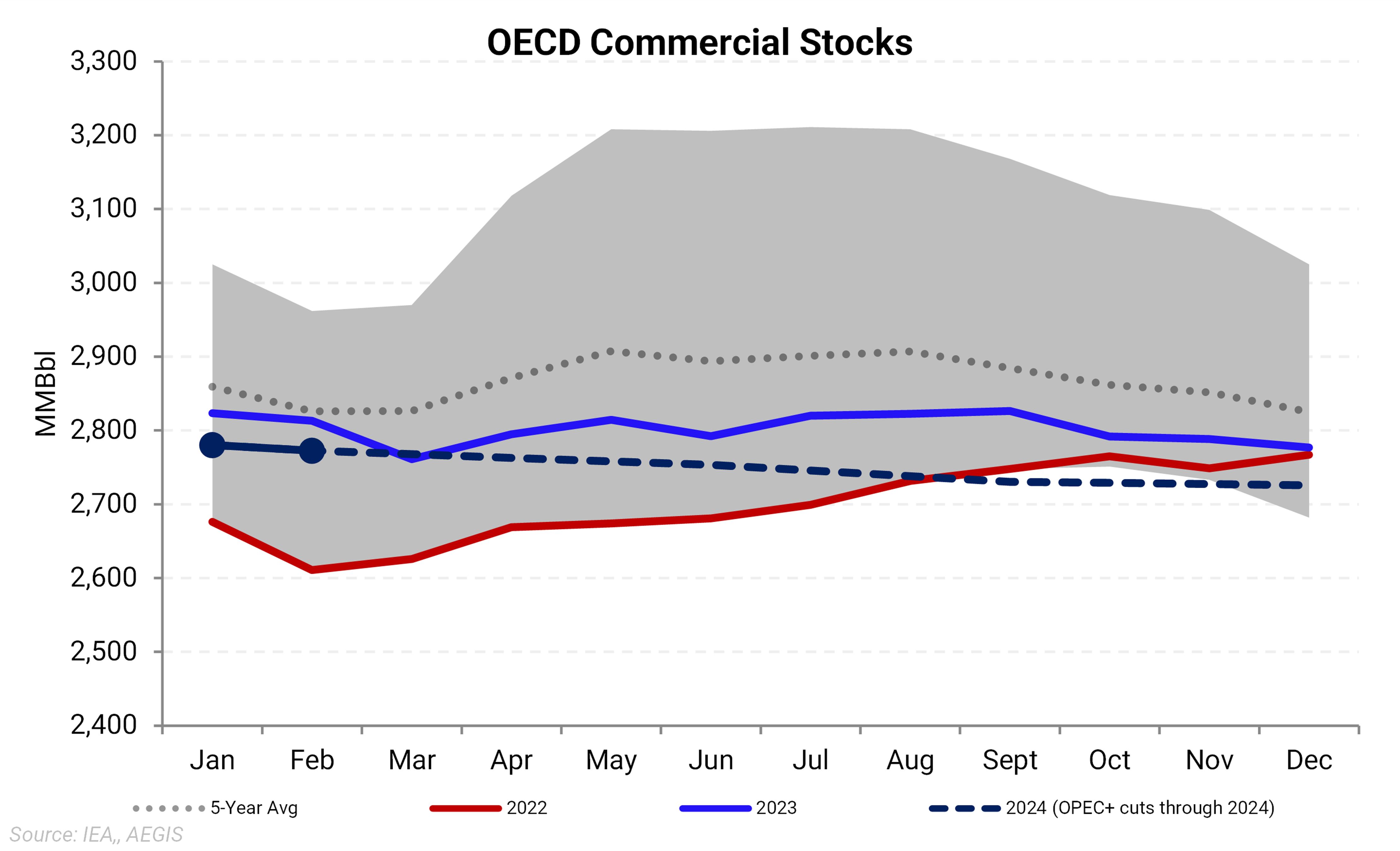Oil and Gas Macro | Aegis Market Insights