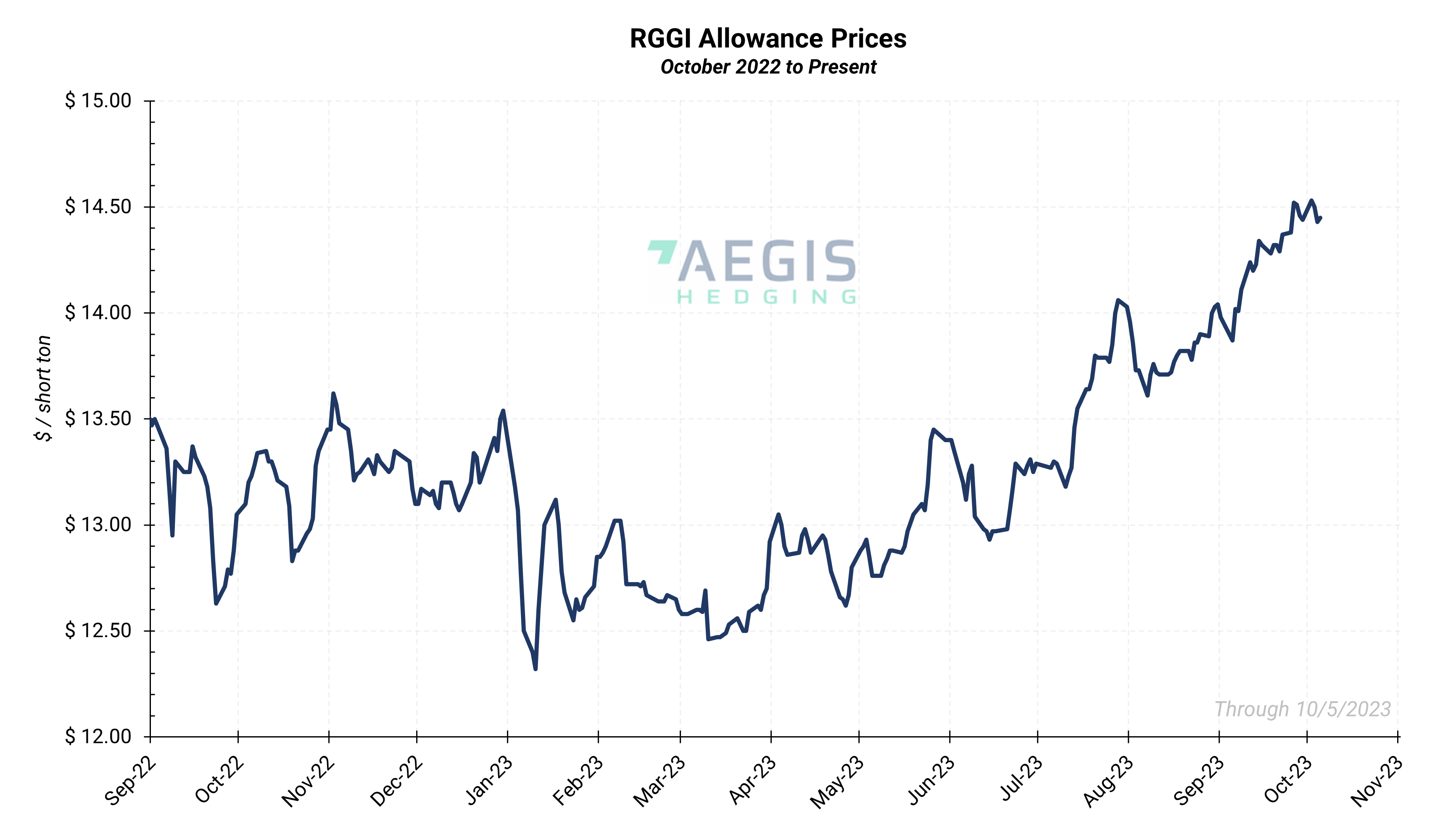 Regional Greenhouse Gas Initiative (RGGI) Pricing Through October 6 ...