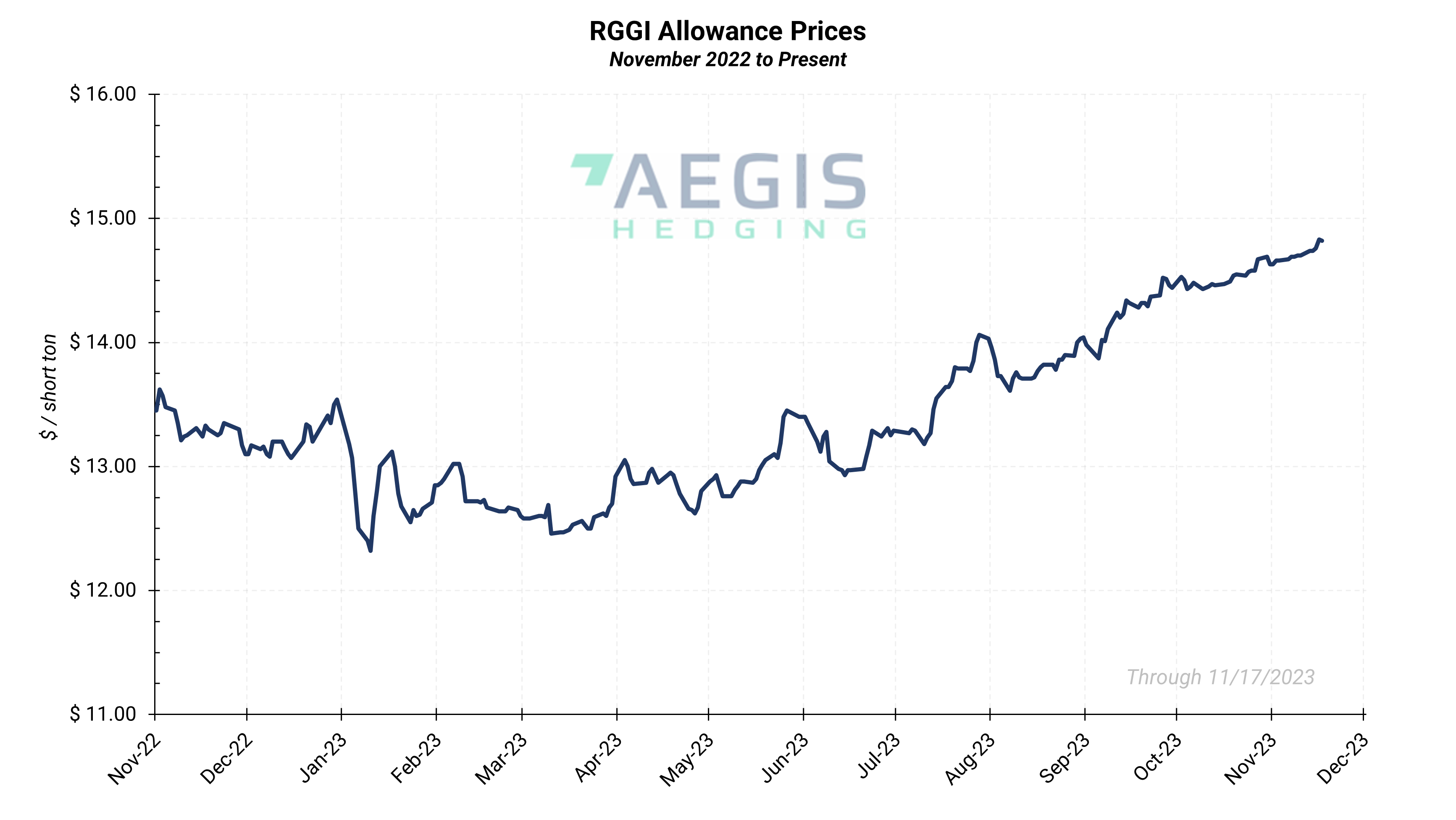 Regional Greenhouse Gas Initiative (RGGI) Pricing Through November 17th ...