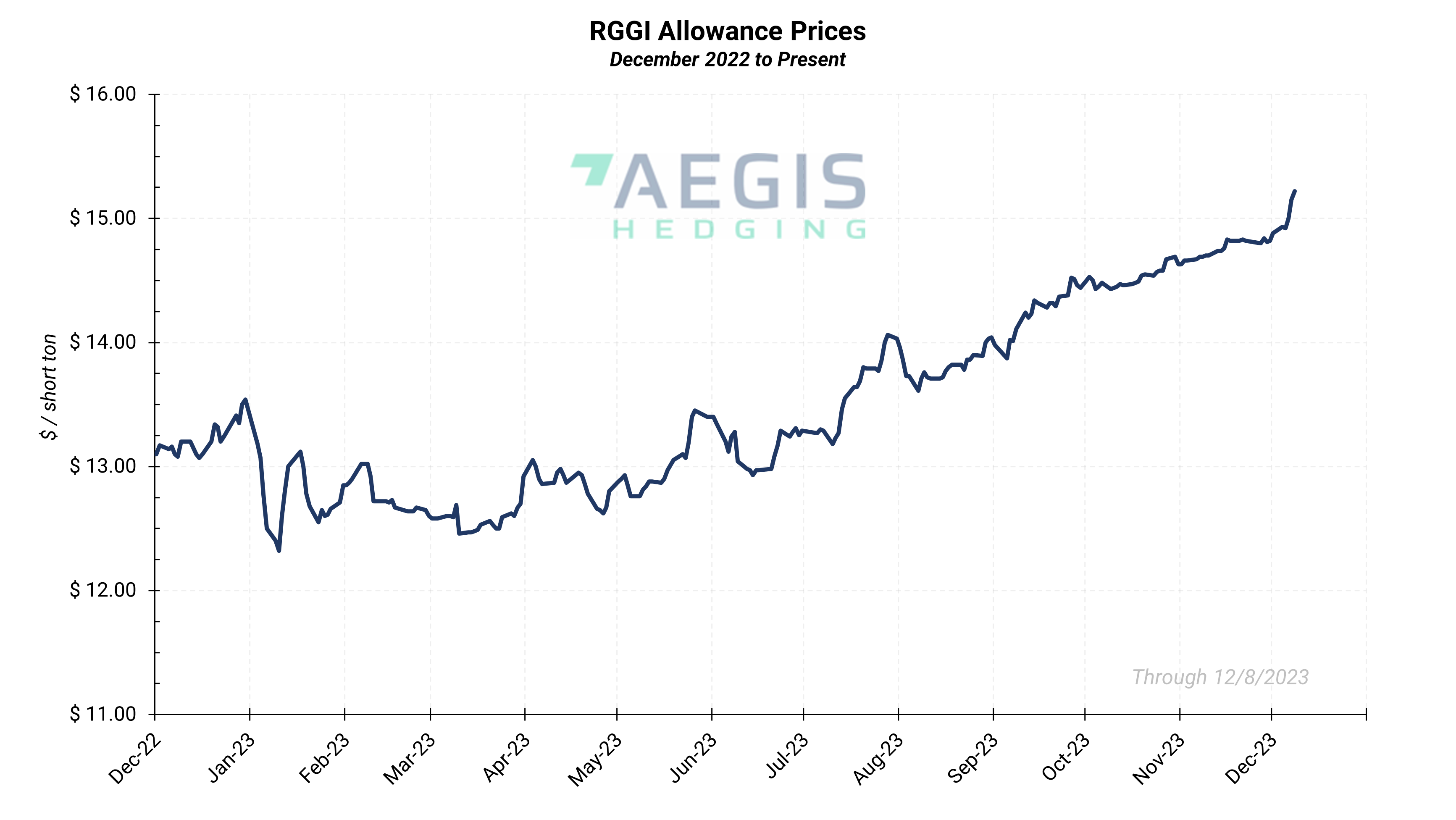 Regional Greenhouse Gas Initiative (RGGI) Pricing Through December 8th ...