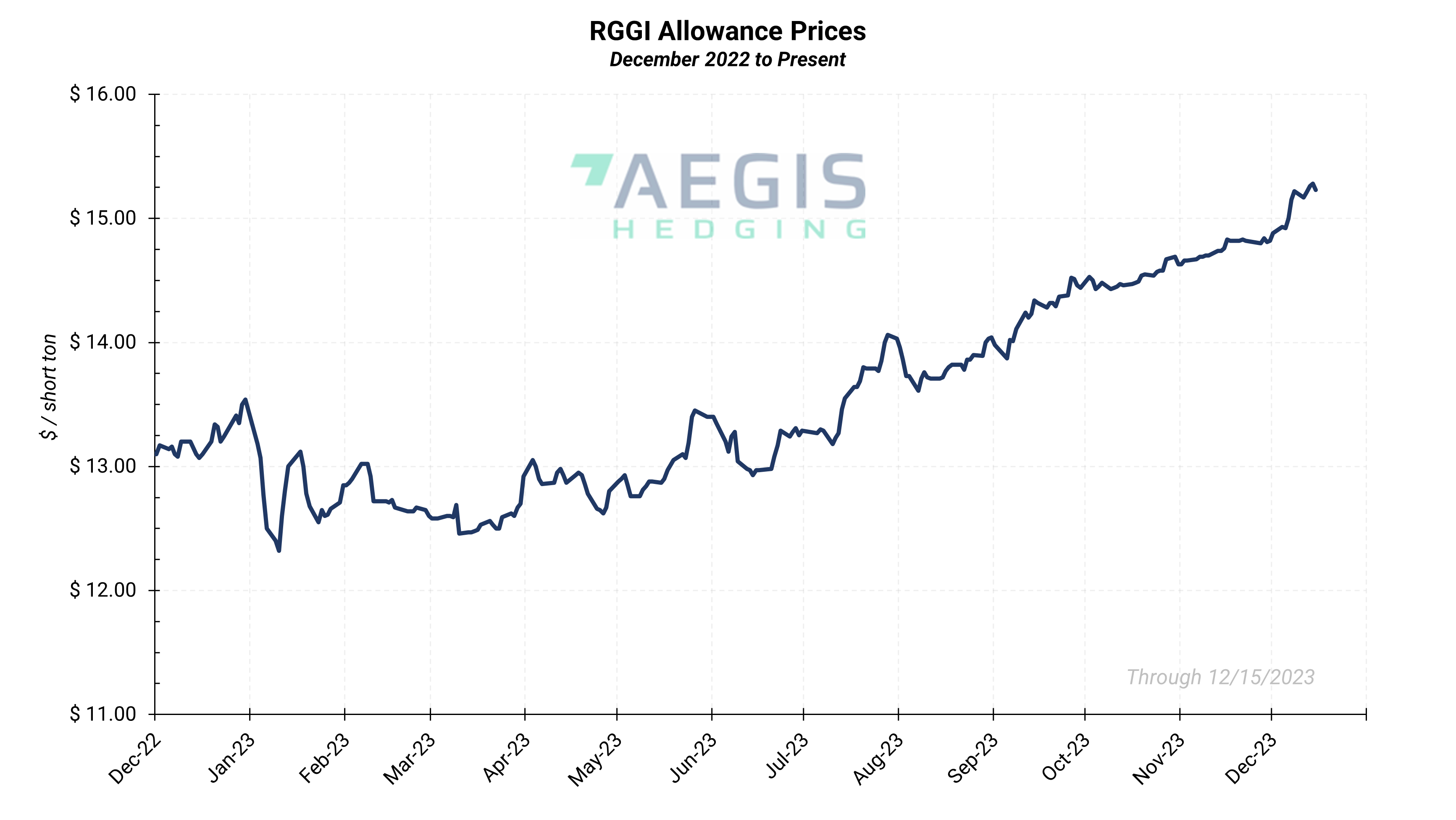 Regional Greenhouse Gas Initiative (RGGI) Pricing Through December 15th ...