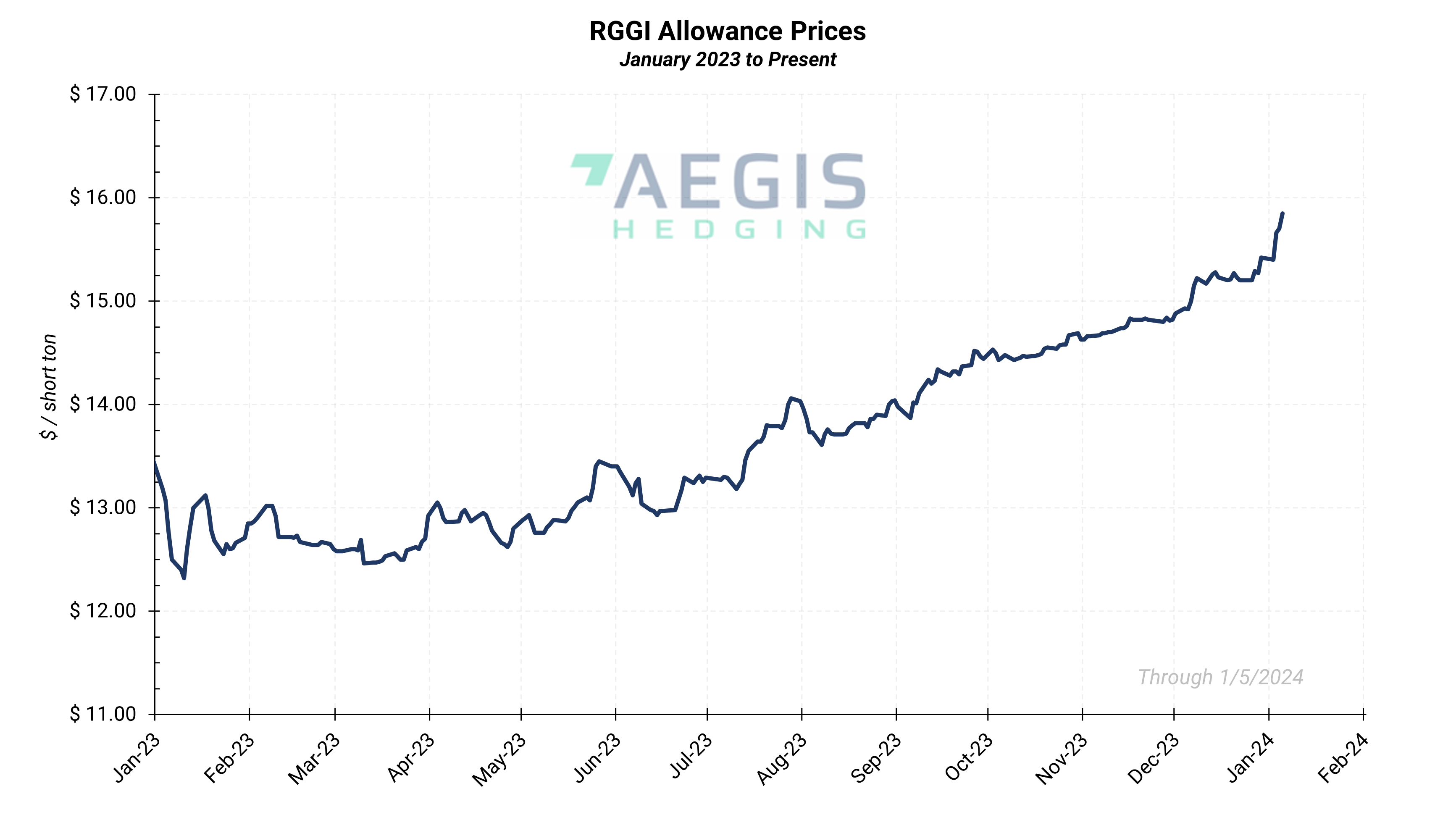 Regional Greenhouse Gas Initiative (RGGI) Pricing Through January 5th ...