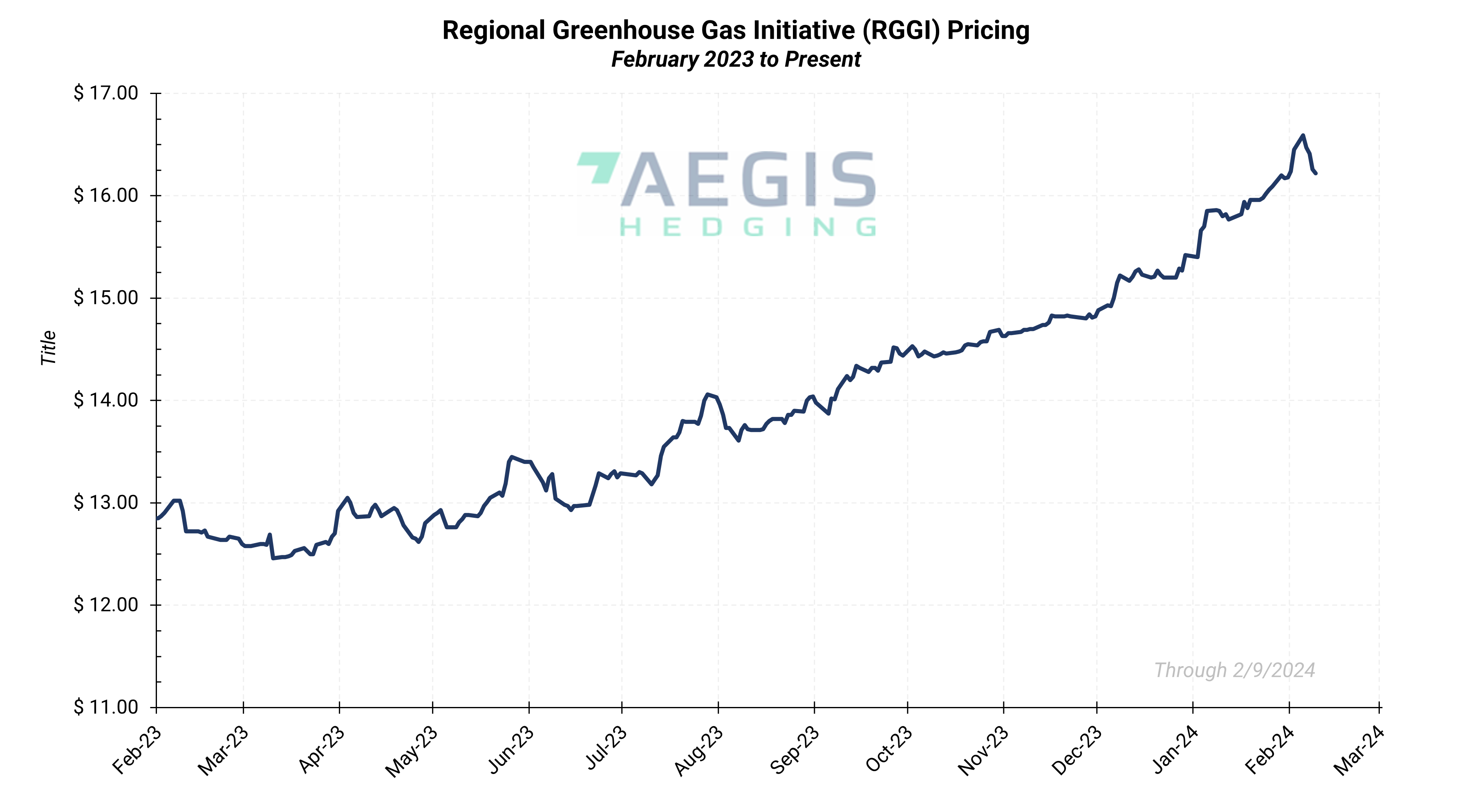 Regional Greenhouse Gas Initiative (RGGI) Pricing Through February 9th ...