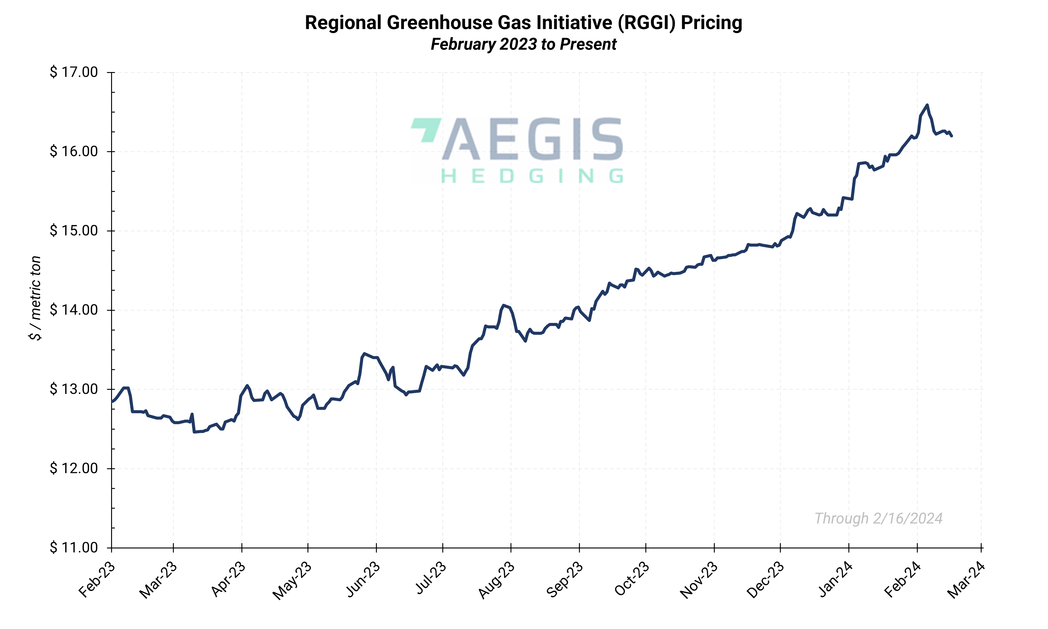Regional Greenhouse Gas Initiative (RGGI) Pricing Through February 16th ...