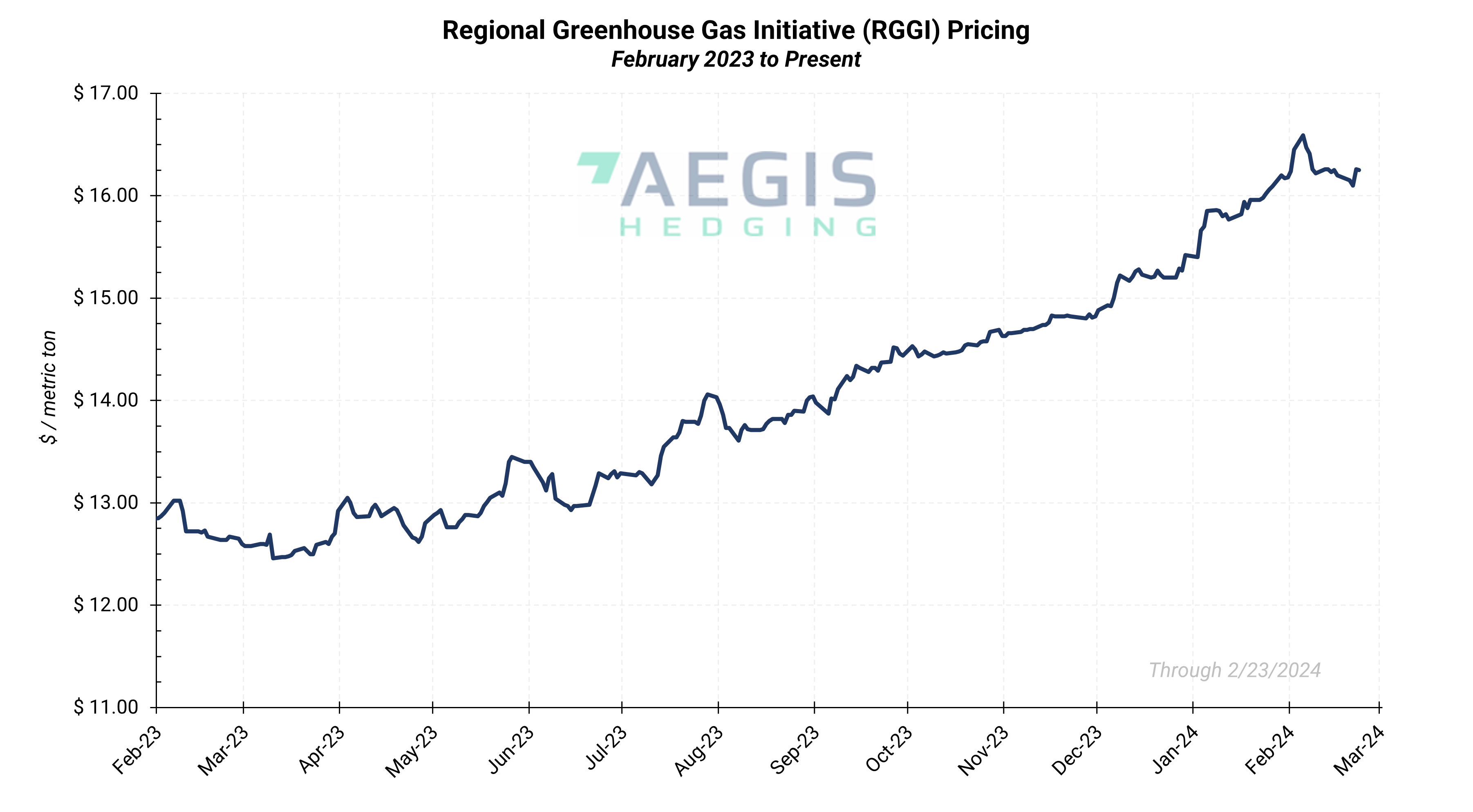 Regional Greenhouse Gas Initiative (RGGI) Pricing Through February 23rd ...