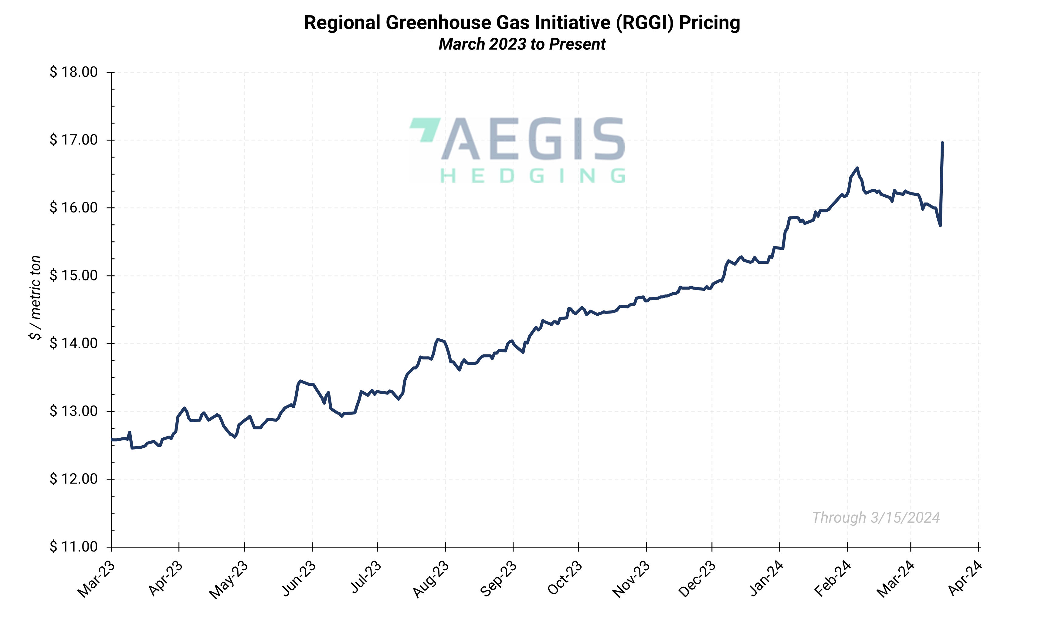 Regional Greenhouse Gas Initiative (RGGI) Pricing Through March 15th ...