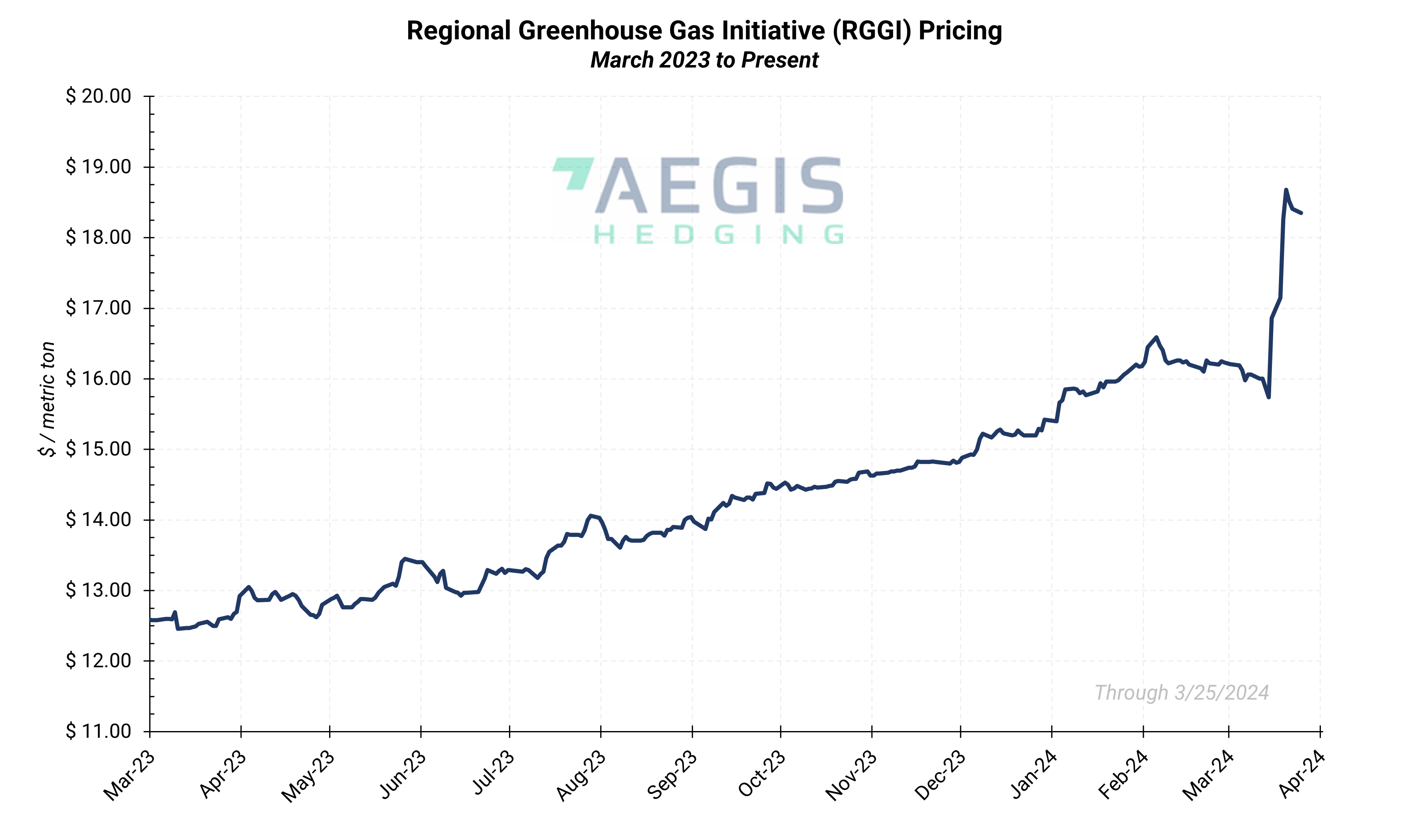 Regional Greenhouse Gas Initiative (RGGI) Pricing Through March 22nd ...