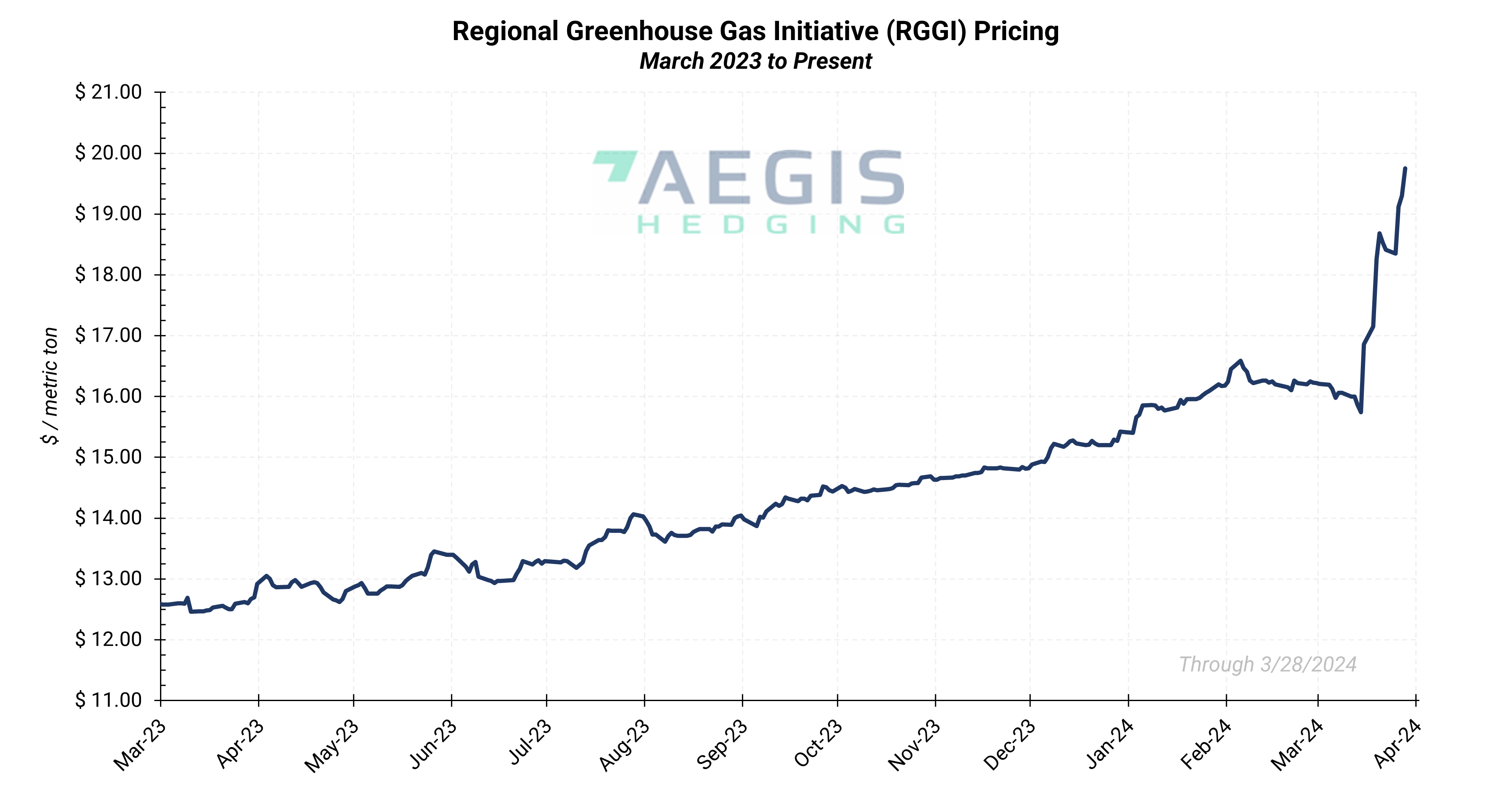 Regional Greenhouse Gas Initiative (RGGI) Pricing Through March 28th ...