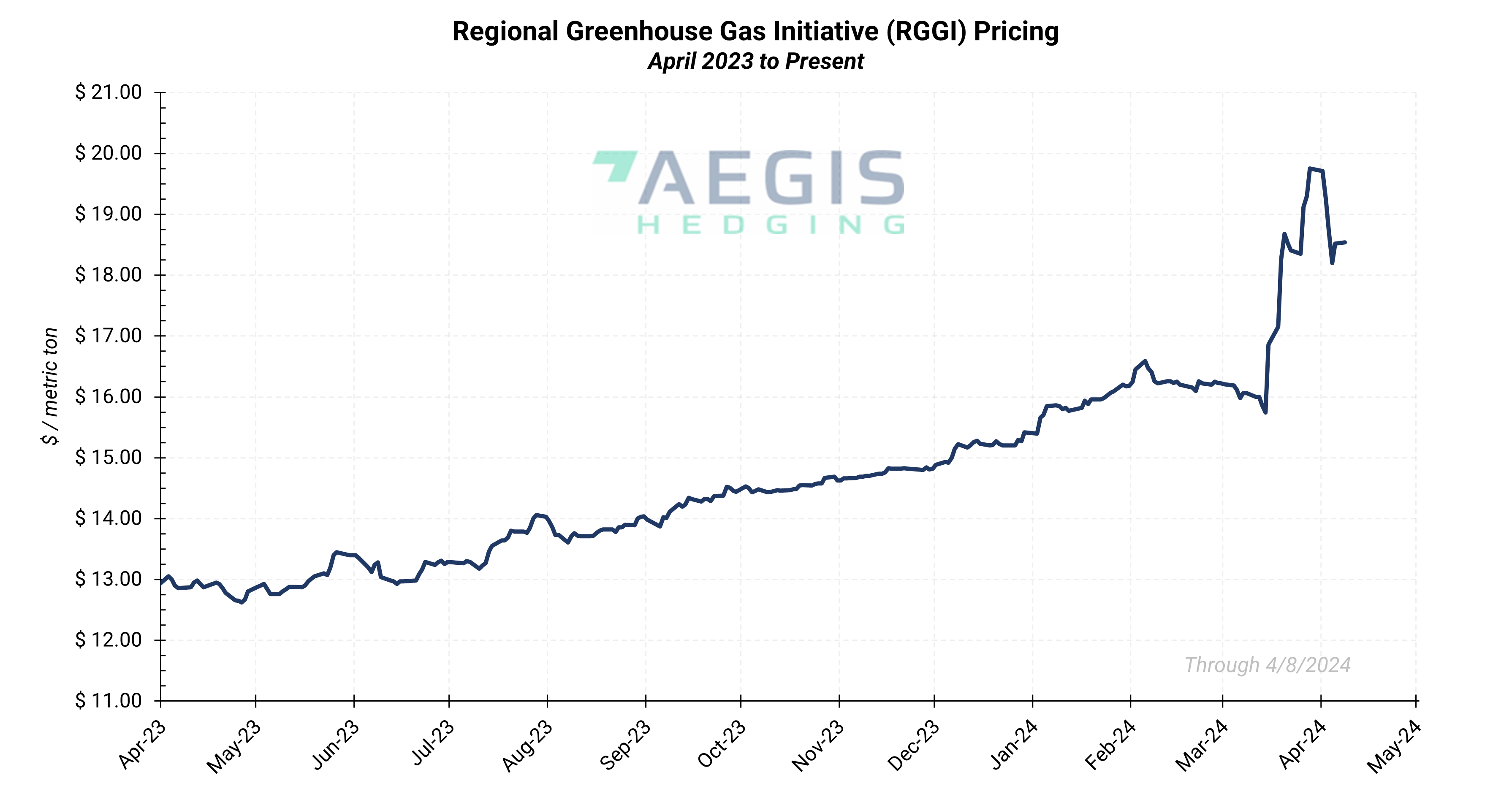 Regional Greenhouse Gas Initiative (RGGI) Pricing Through April 5th ...