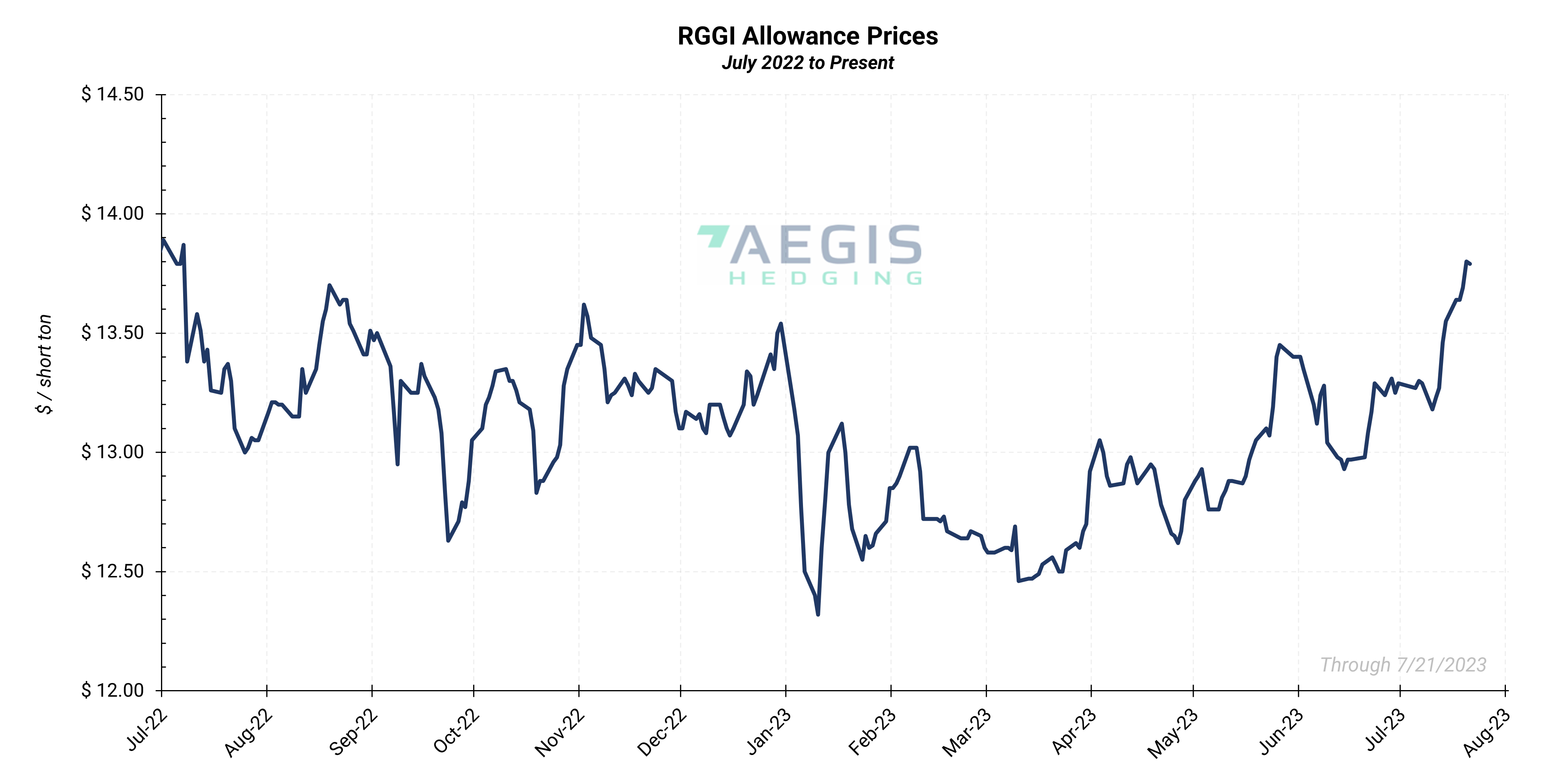 Regional Greenhouse Gas Initiative (RGGI) Pricing Through July 21, 2023 ...