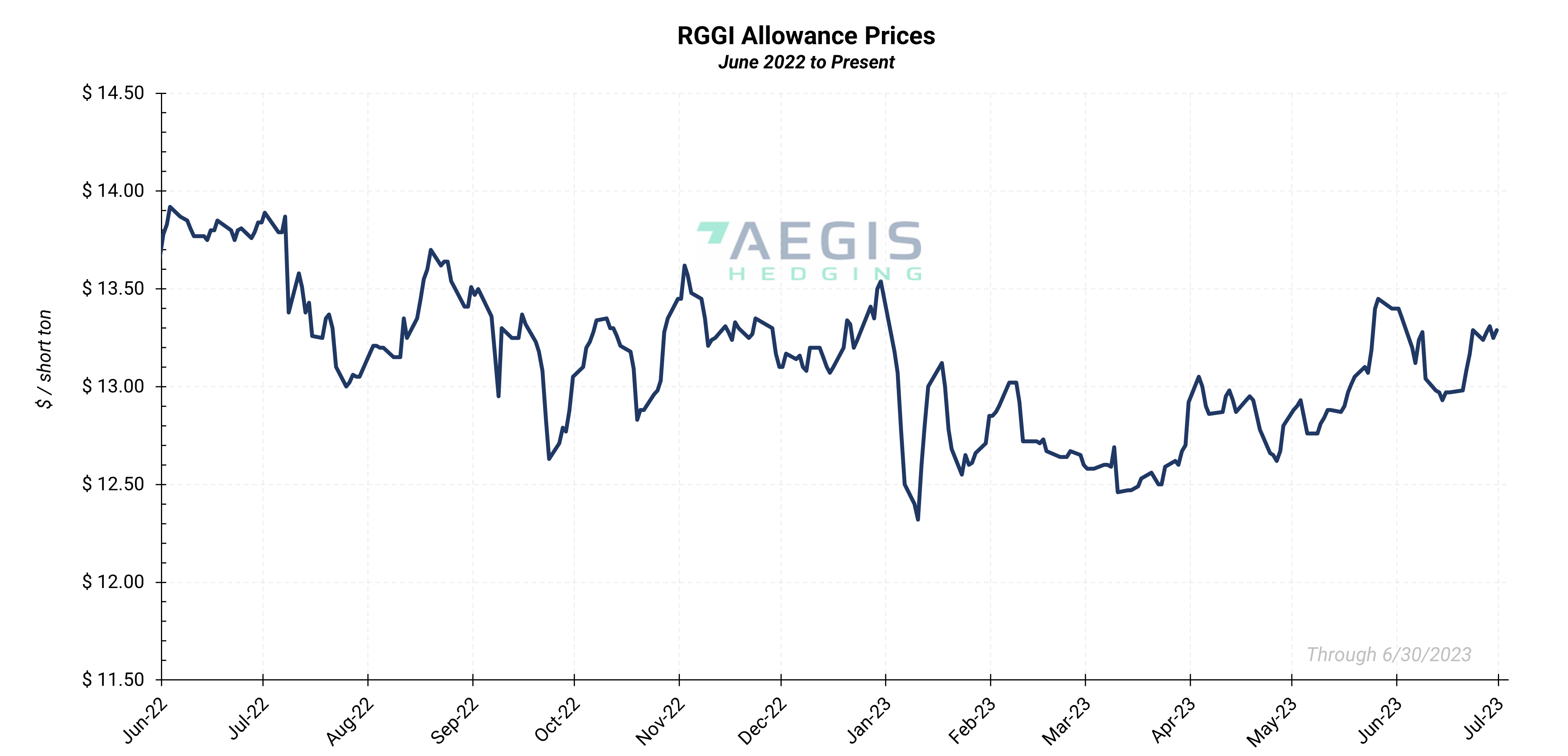 Regional Greenhouse Gas Initiative (RGGI) Pricing Through June 30, 2023 ...
