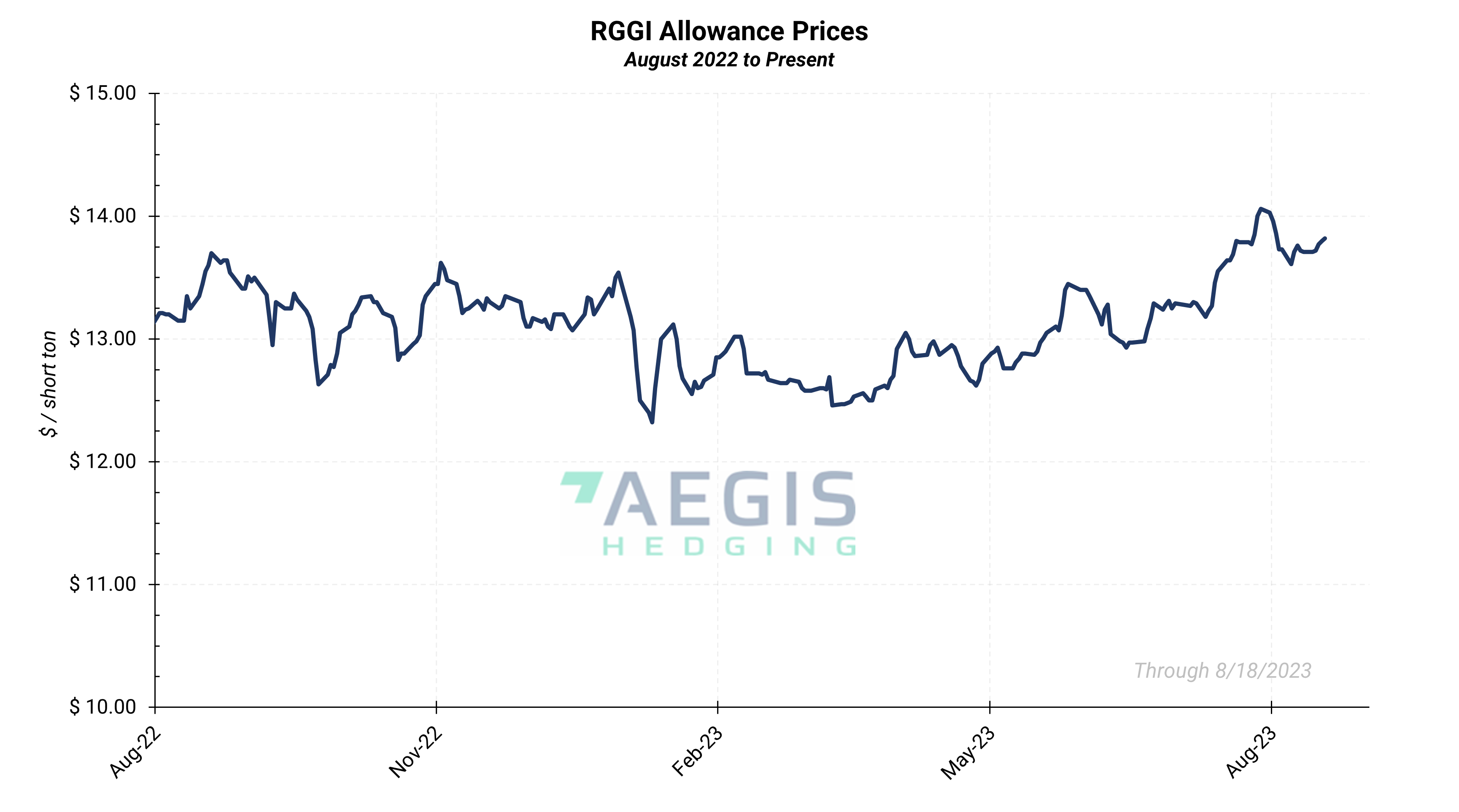 Regional Greenhouse Gas Initiative (RGGI) Pricing Through August 18 ...