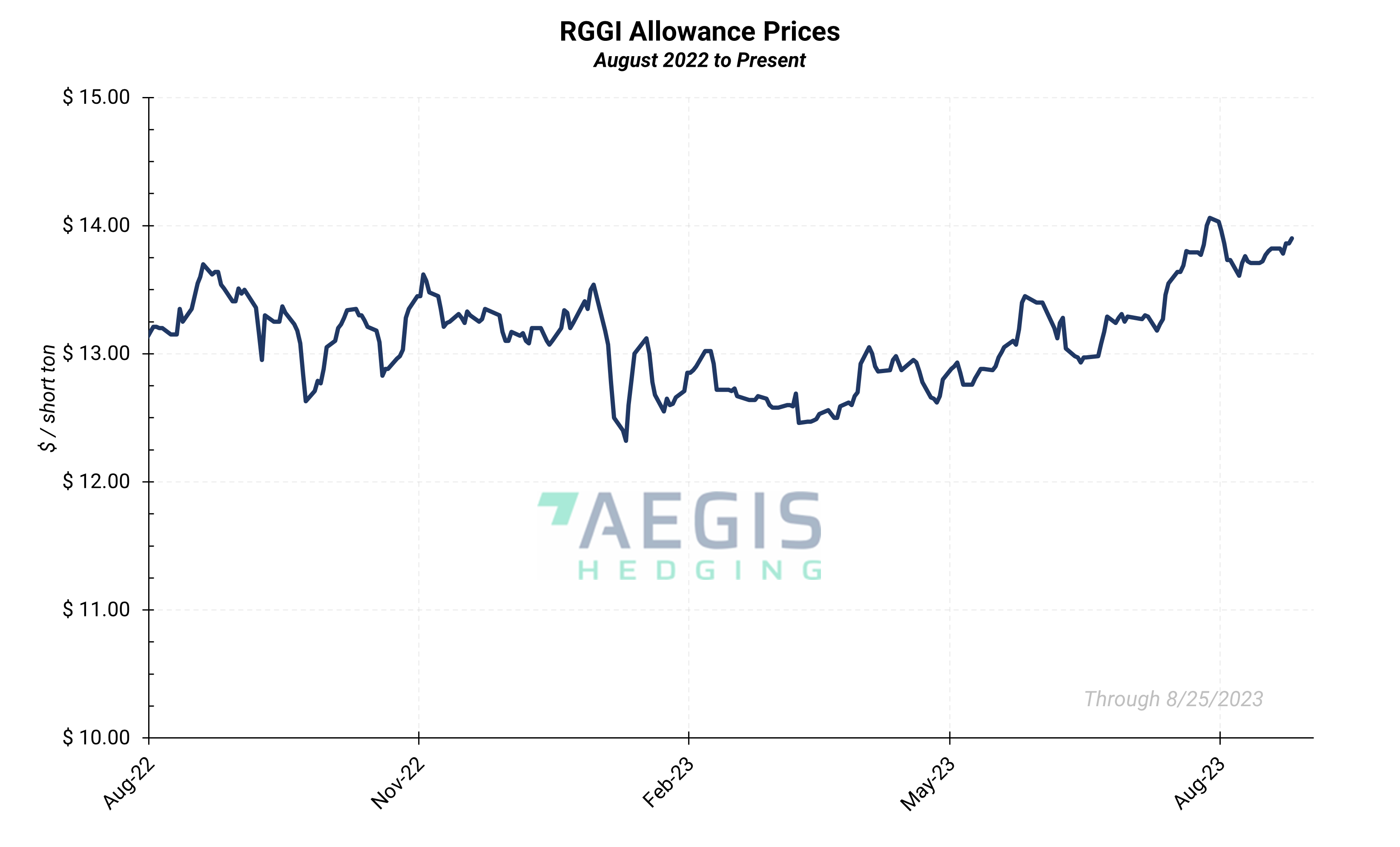 Regional Greenhouse Gas Initiative (RGGI) Pricing Through August 25 ...