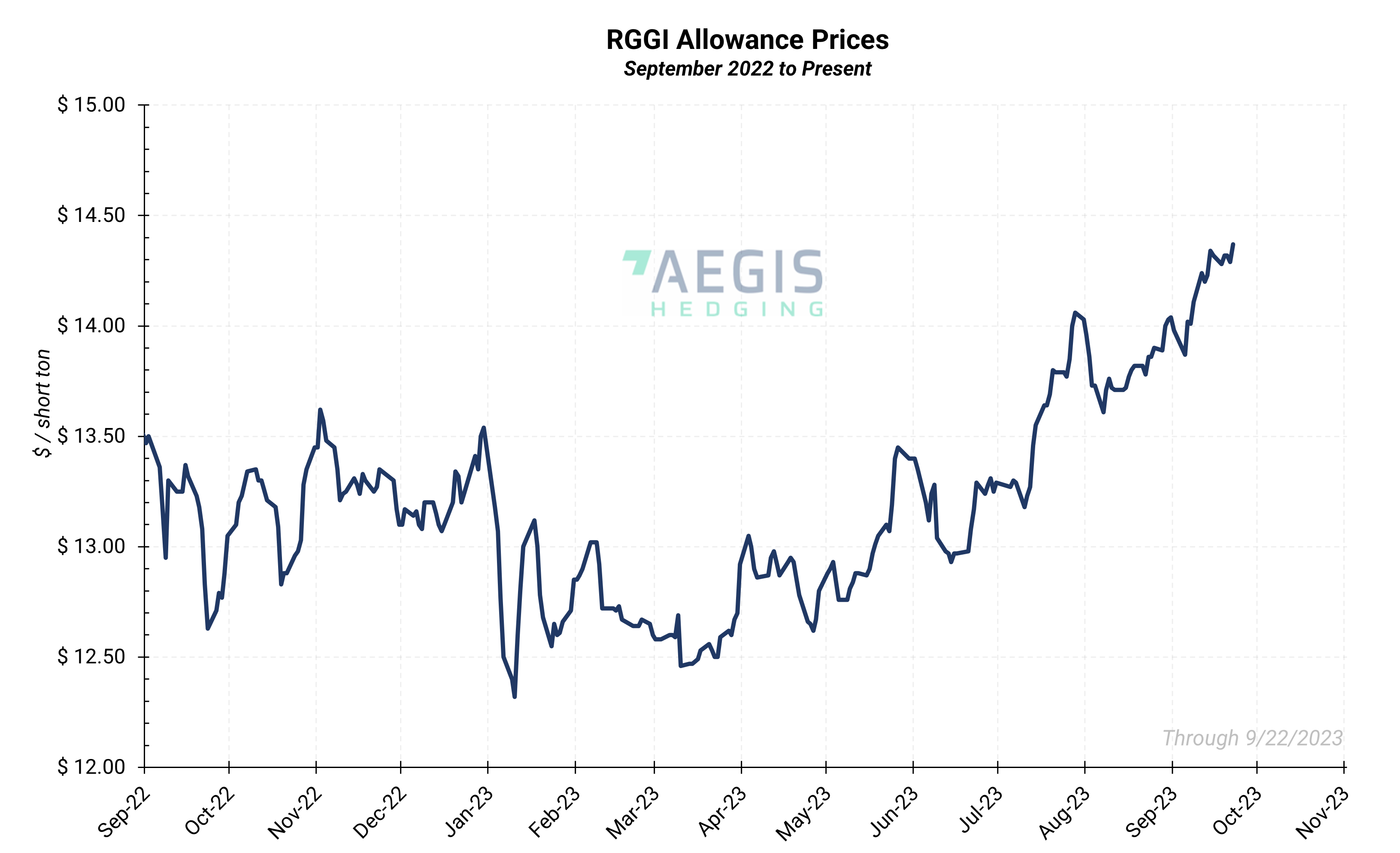Regional Greenhouse Gas Initiative (RGGI) Pricing Through September 22 ...