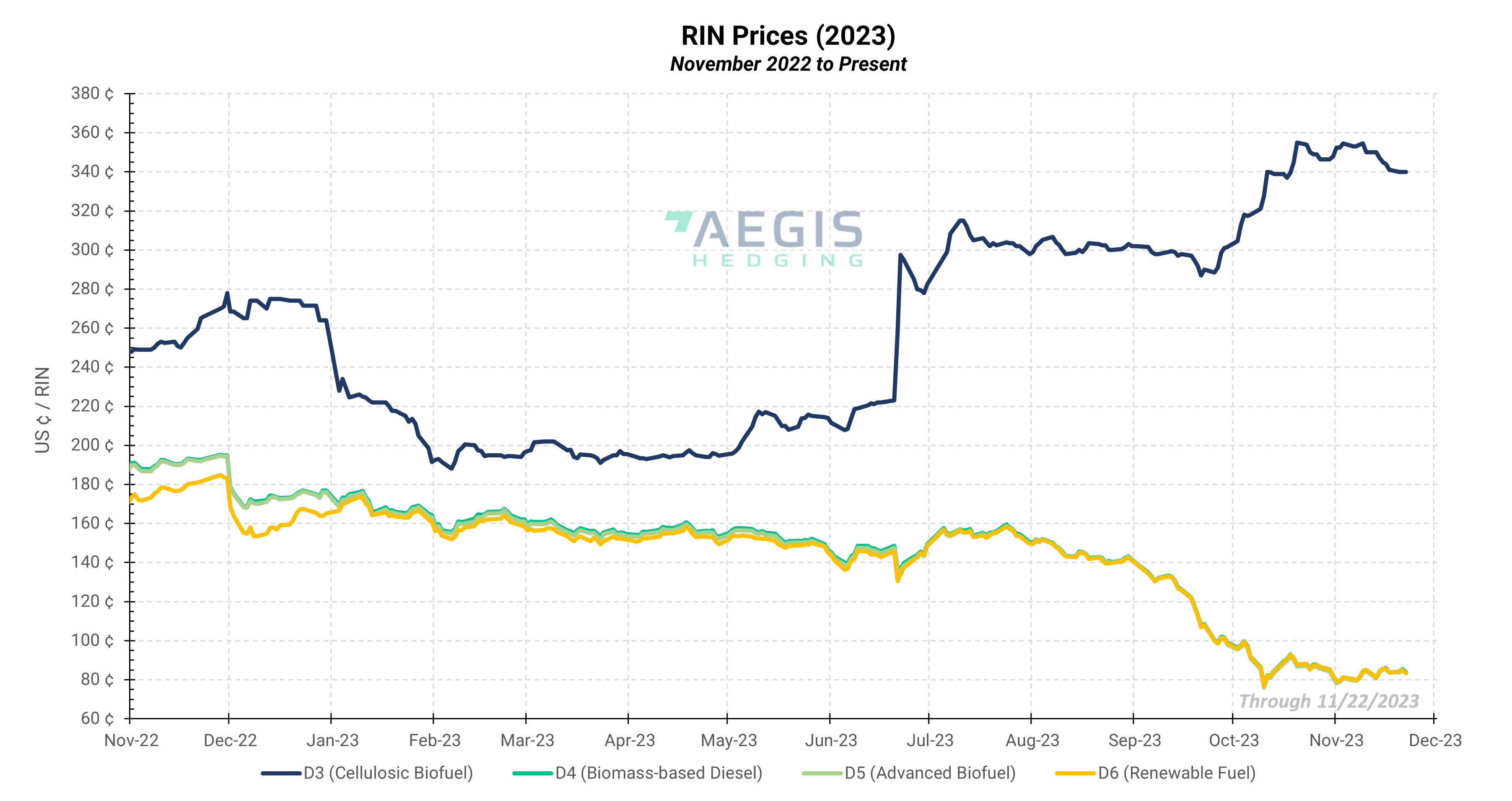 LCFS & RIN Pricing Report Through November 22nd, 2023 | Aegis Market ...