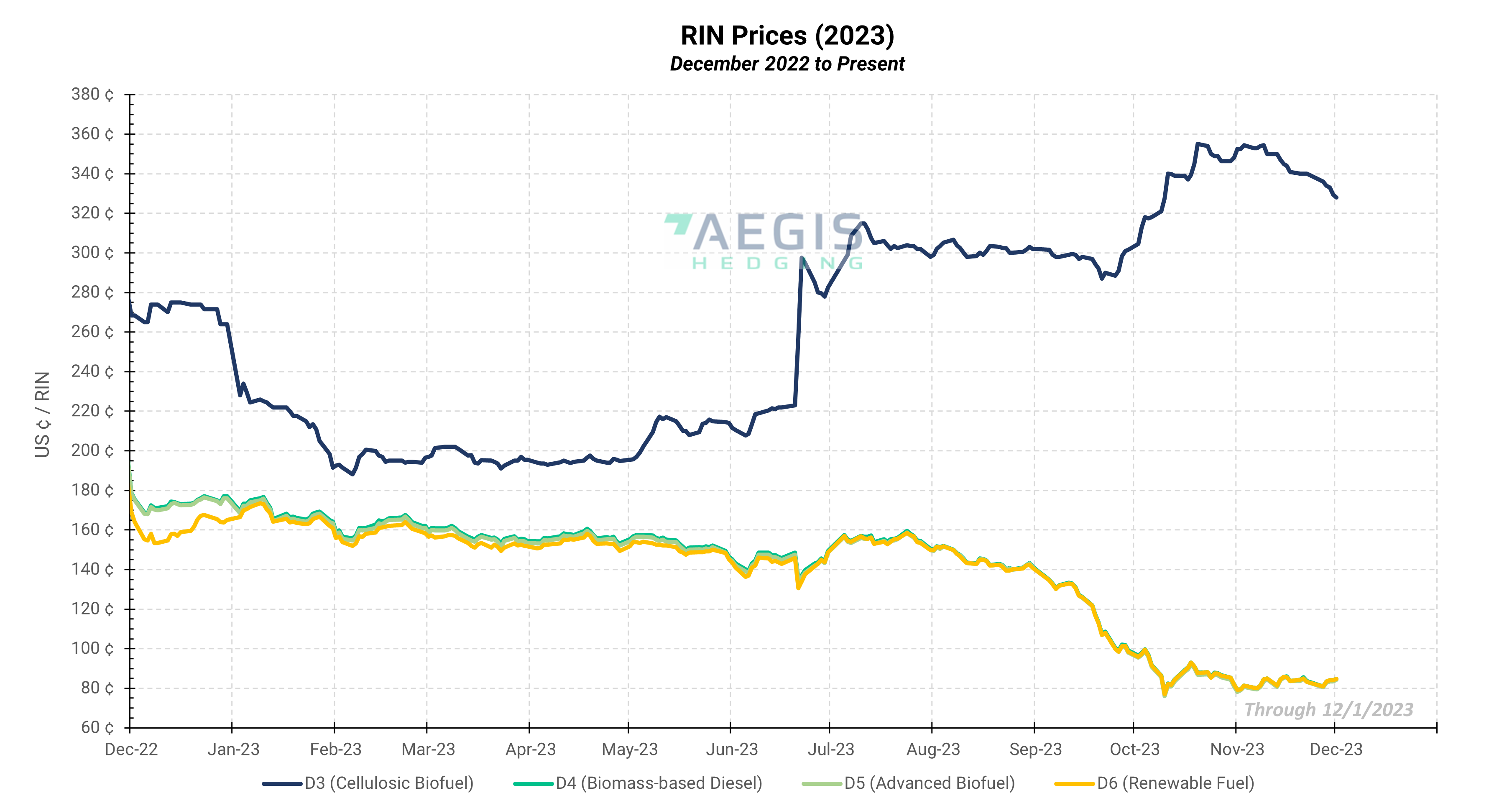 LCFS & RIN Pricing Report Through December 1st, 2023 | Aegis Market ...