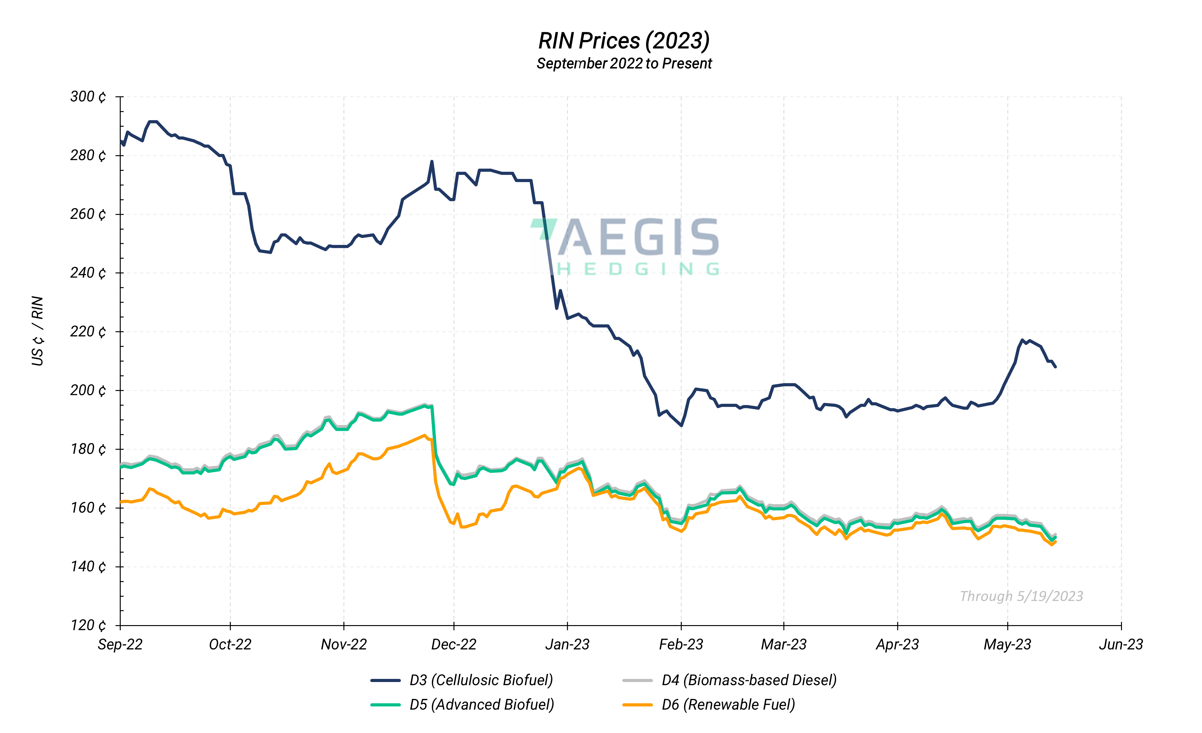 LCFS & RIN Pricing Report Through May 19, 2023 | Aegis Market Insights